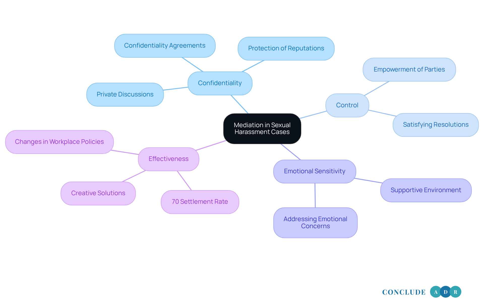 The central node represents the main topic of mediation, while the branches show important aspects to consider. Each sub-branch provides more detail, helping you see how these elements contribute to the overall understanding of mediation in this context.