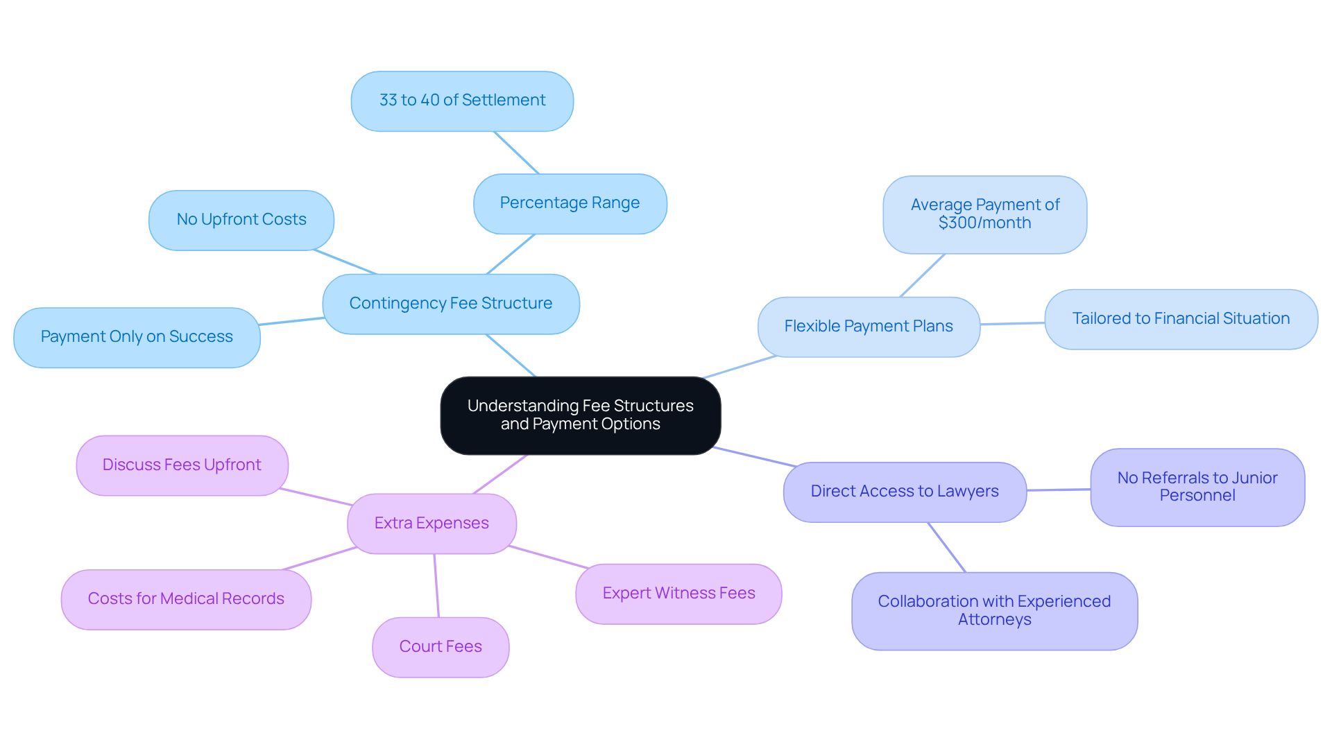 The center represents the main topic of legal fees, while branches show different aspects you should consider when hiring a lawyer. Each branch provides details to help you understand your options.
