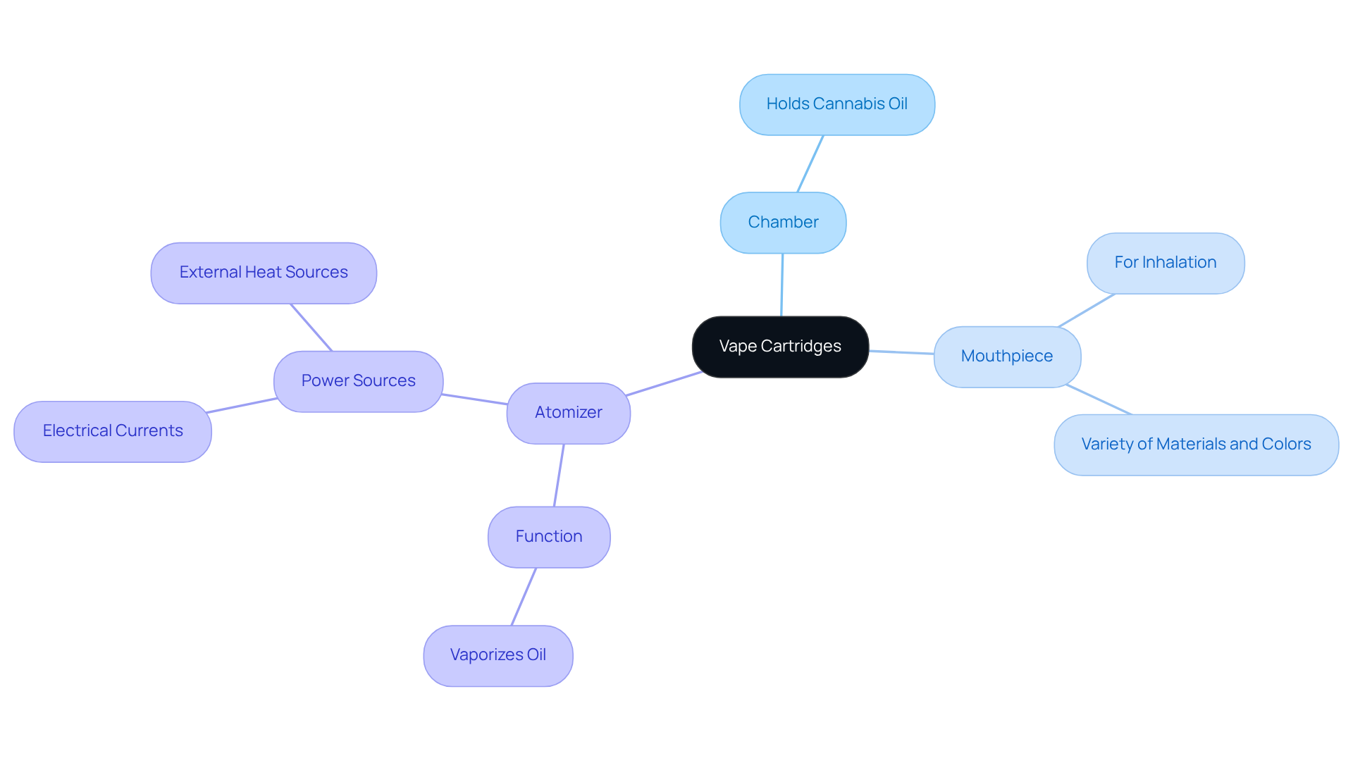 The central idea is vape cartridges, and each branch shows a key part. Follow the branches to learn what each part does and how they connect to the overall functioning of the cartridge.