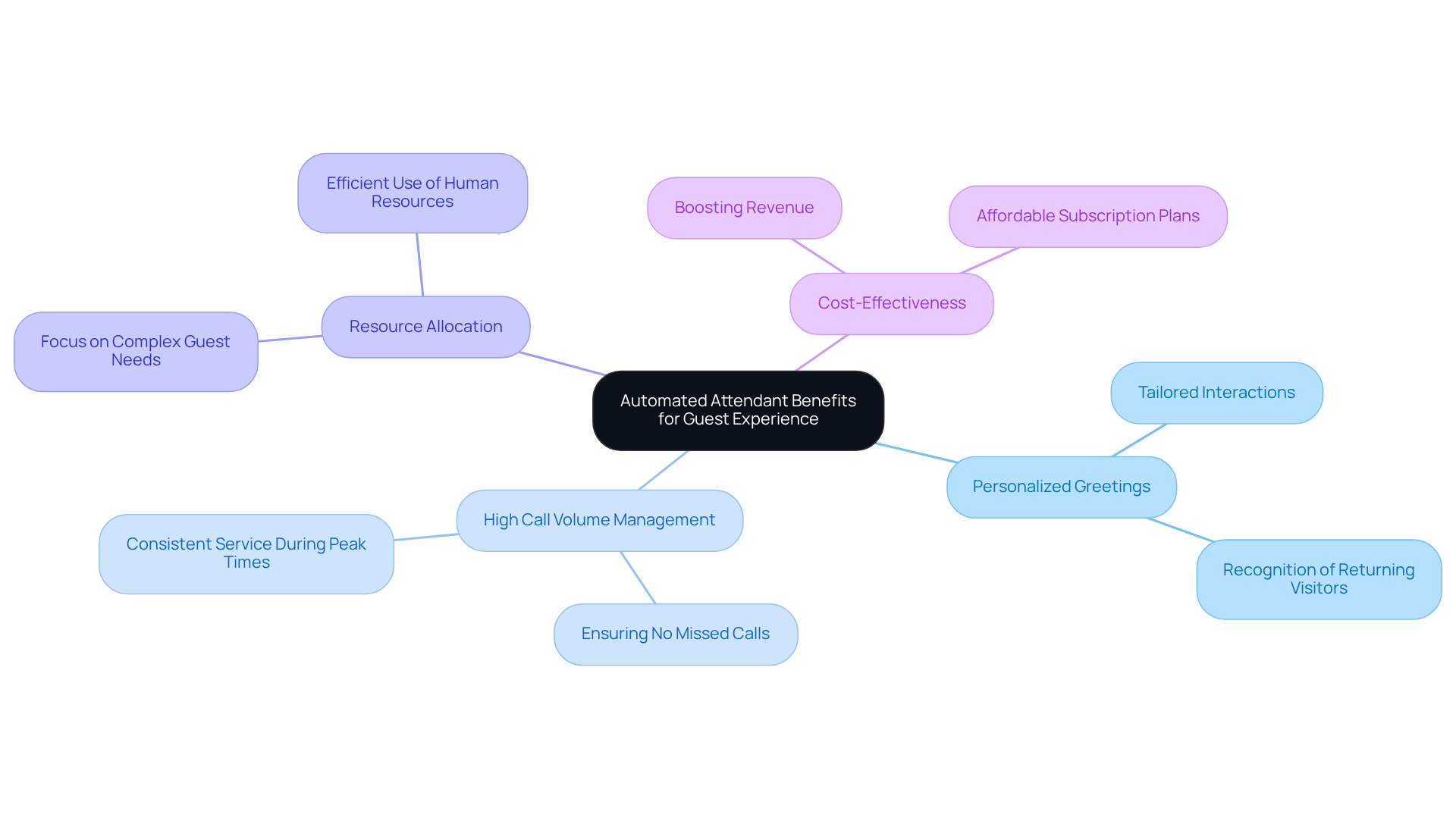 The center represents the main theme of automated attendants, while the branches illustrate various benefits. Each sub-branch provides more detail, showing how these advantages contribute to a better guest experience. The center represents the main theme of automated attendants, while the branches illustrate various benefits. Each sub-branch provides more detail, showing how these advantages contribute to a better guest experience.