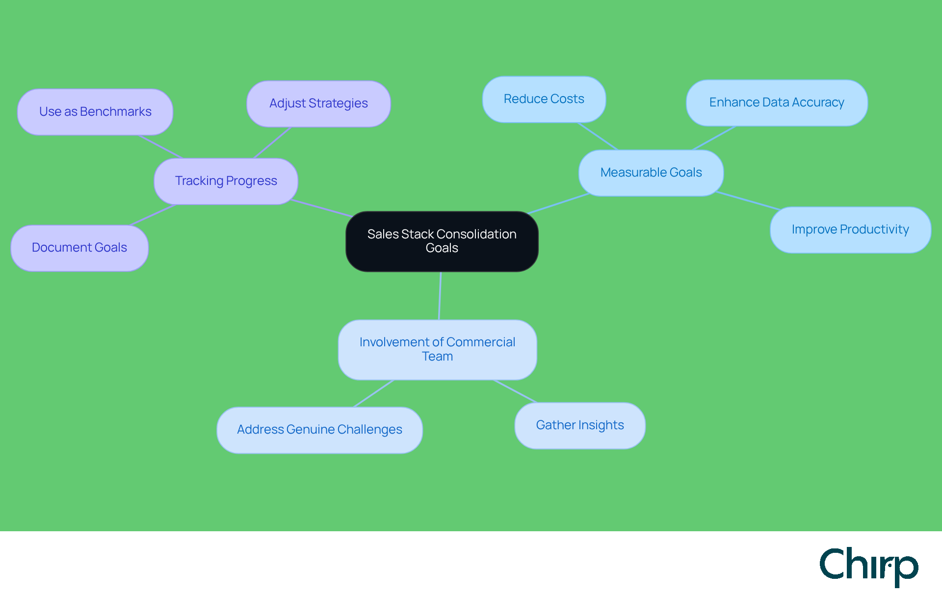 Start at the center with the main goal of consolidating your sales stack. Follow the branches to explore specific objectives and considerations that will help you achieve this goal. Each branch represents a different aspect of your strategy, making it easy to see how they connect.