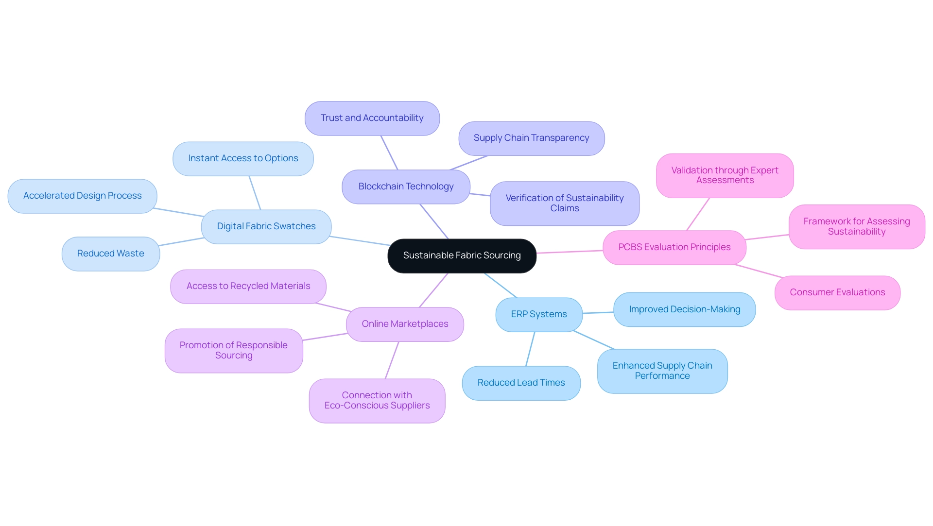 Each color represents a different technology category, with branches outlining specific benefits and examples related to sustainable fabric sourcing.