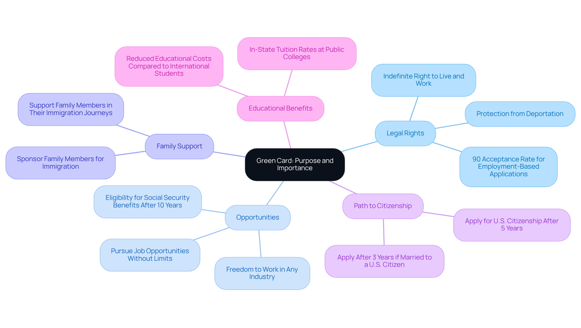 The central node represents the Green Card, while the branches show its various benefits and opportunities. Each branch highlights a different aspect, helping you understand how the Green Card can impact your life in the U.S.