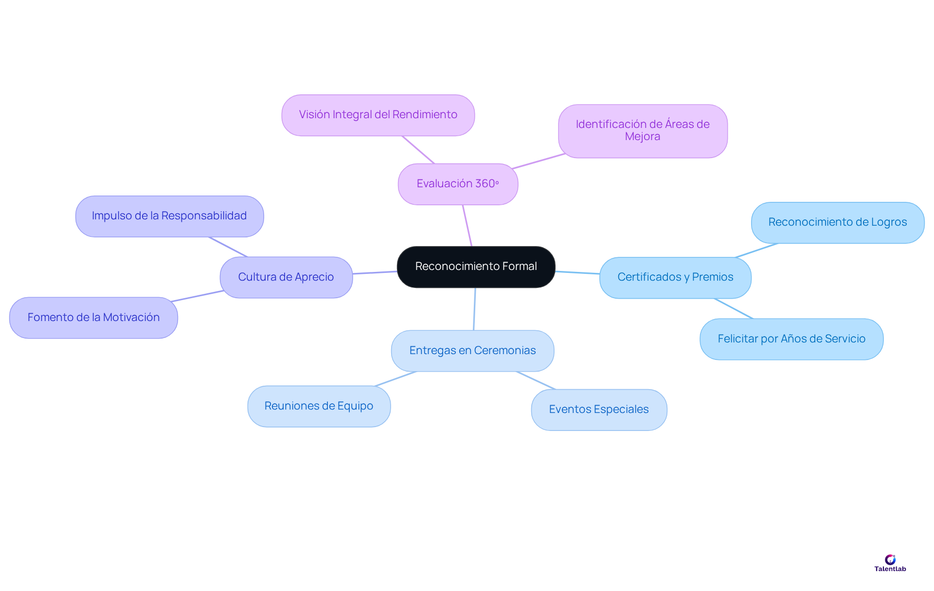 El nodo central representa el reconocimiento formal, y las ramas muestran los diferentes aspectos y beneficios que se derivan de esta estrategia. Sigue las ramas para entender cómo cada elemento contribuye a la cultura organizacional. El nodo central representa el reconocimiento formal, y las ramas muestran los diferentes aspectos y beneficios que se derivan de esta estrategia. Sigue las ramas para entender cómo cada elemento contribuye a la cultura organizacional.