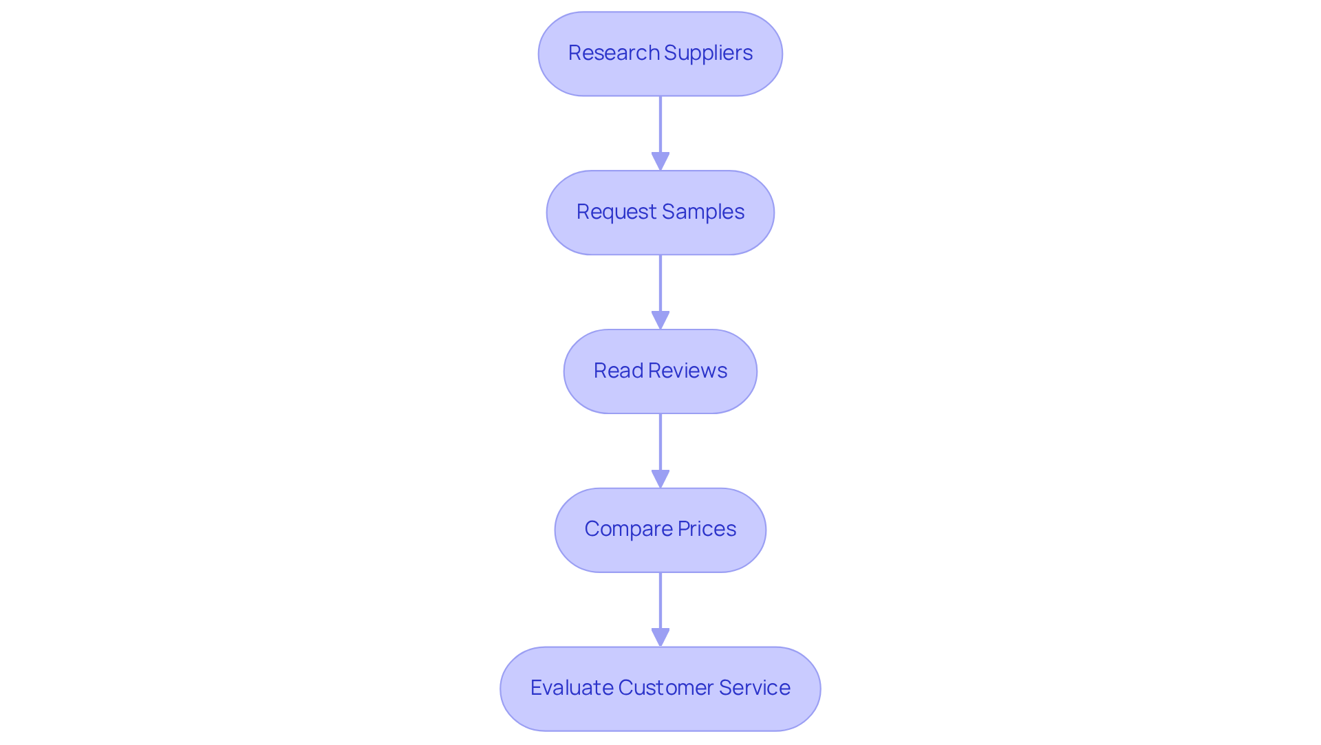 Each box represents a step in the process of selecting table covers. Follow the arrows to see how each step leads to the next, helping you make an informed decision.