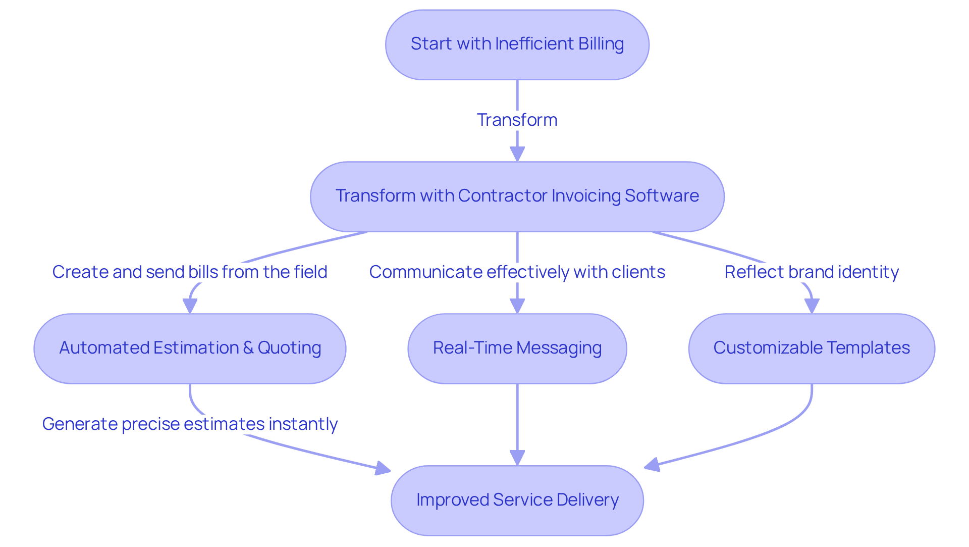 Follow the arrows to see how using invoicing software streamlines tasks and improves service delivery. Each step represents a key feature that makes your work easier and your clients happier.