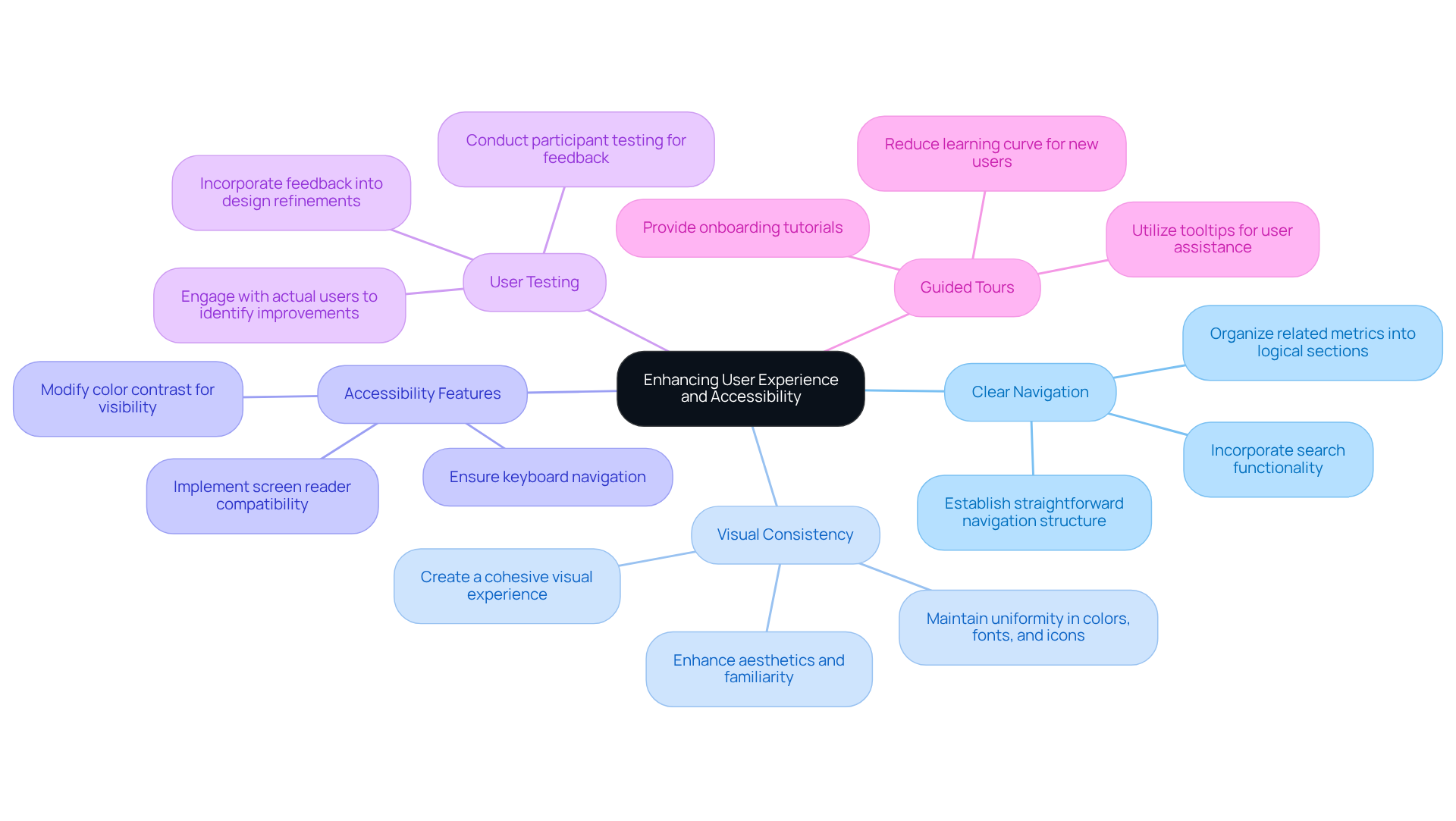 The central node represents the main goal of improving user experience. Each branch shows a key strategy, and the sub-branches provide specific actions or insights related to that strategy. Follow the branches to explore how each aspect contributes to a better dashboard design. The central node represents the main goal of improving user experience. Each branch shows a key strategy, and the sub-branches provide specific actions or insights related to that strategy. Follow the branches to explore how each aspect contributes to a better dashboard design.