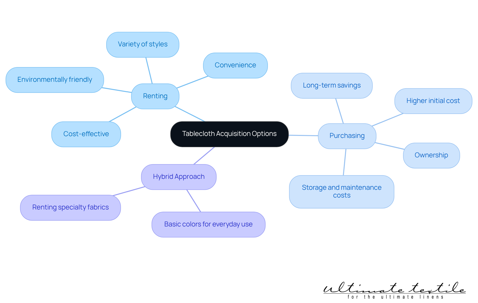 This mindmap shows the pros and cons of renting versus purchasing tablecloths. Each branch represents a different option, with advantages and disadvantages clearly laid out. The hybrid approach is also included to show a flexible strategy. This mindmap shows the pros and cons of renting versus purchasing tablecloths. Each branch represents a different option, with advantages and disadvantages clearly laid out. The hybrid approach is also included to show a flexible strategy.
