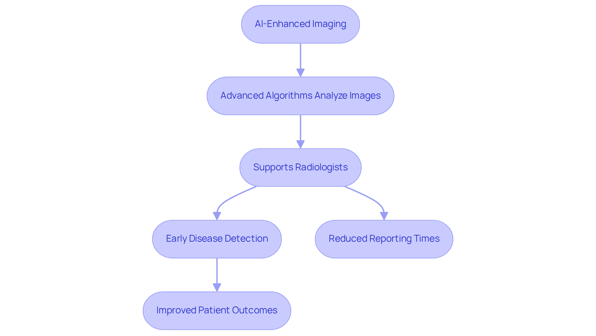 Each box represents a key step in the process of AI-enhanced imaging. Follow the arrows to see how AI improves diagnostics, from analysis to better health outcomes.