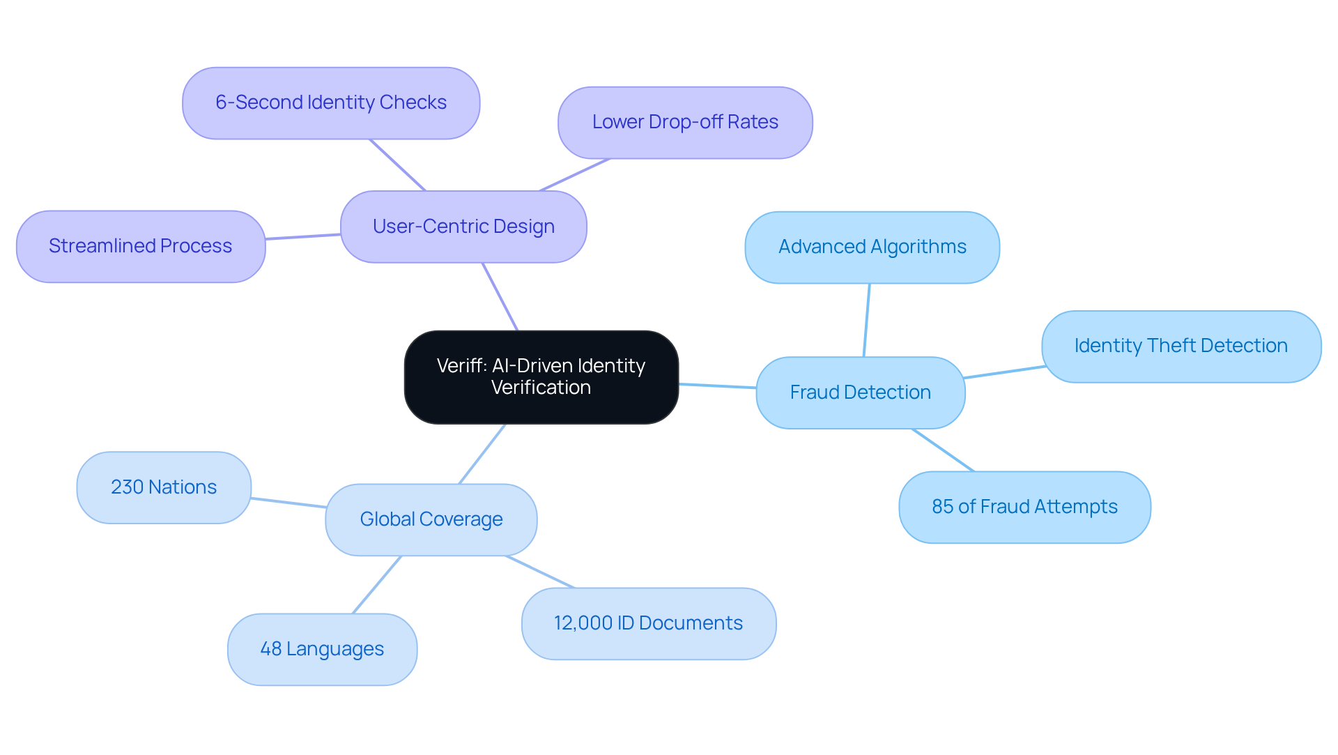 The central node represents Veriff's identity verification solution, while the branches show its main features. Each sub-branch provides more detail about how these features contribute to security and user experience.