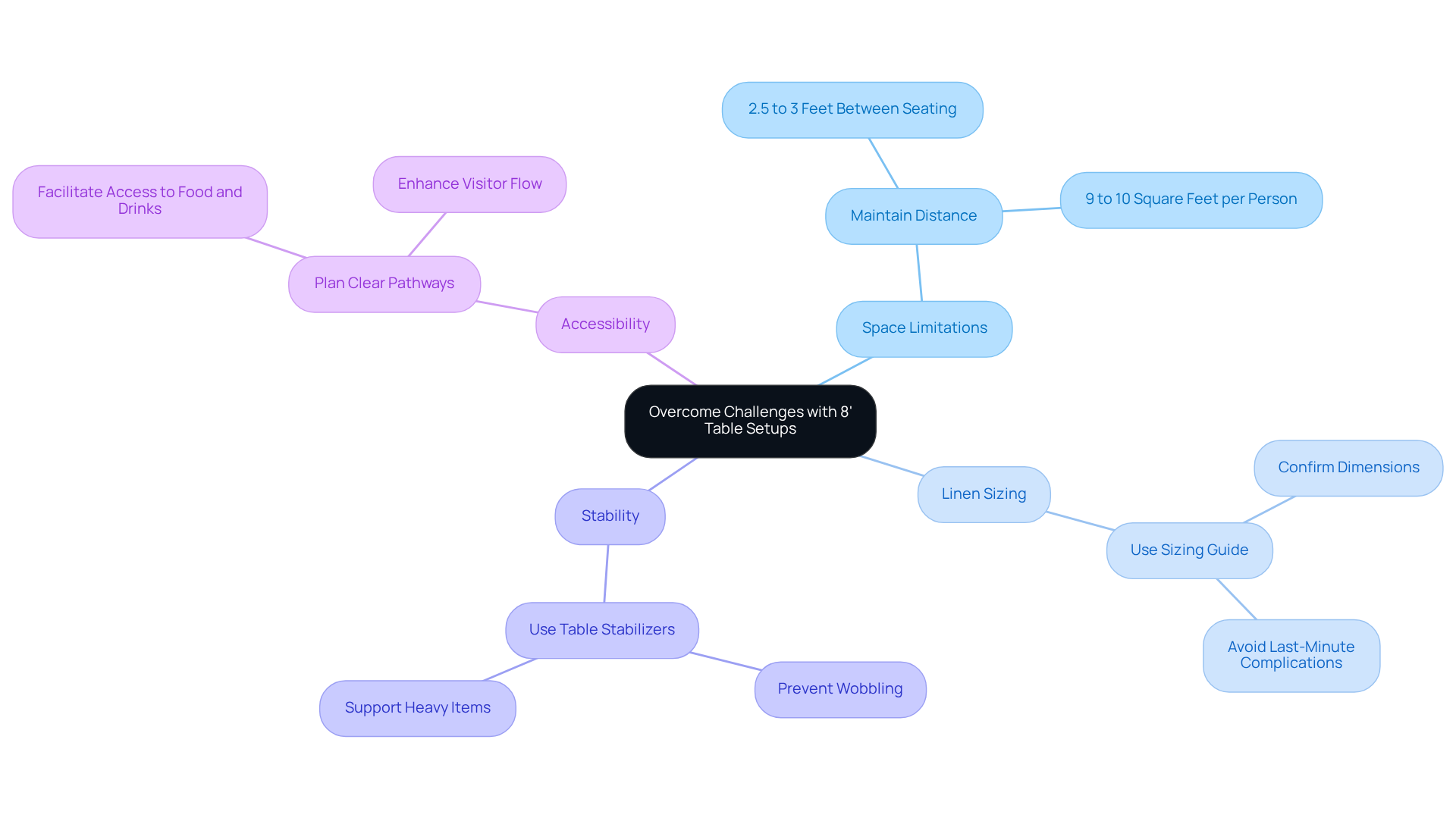 The central node represents the main topic, while the branches show different challenges you might face. Each sub-branch provides tips on how to tackle those challenges, making it easy to follow and understand.