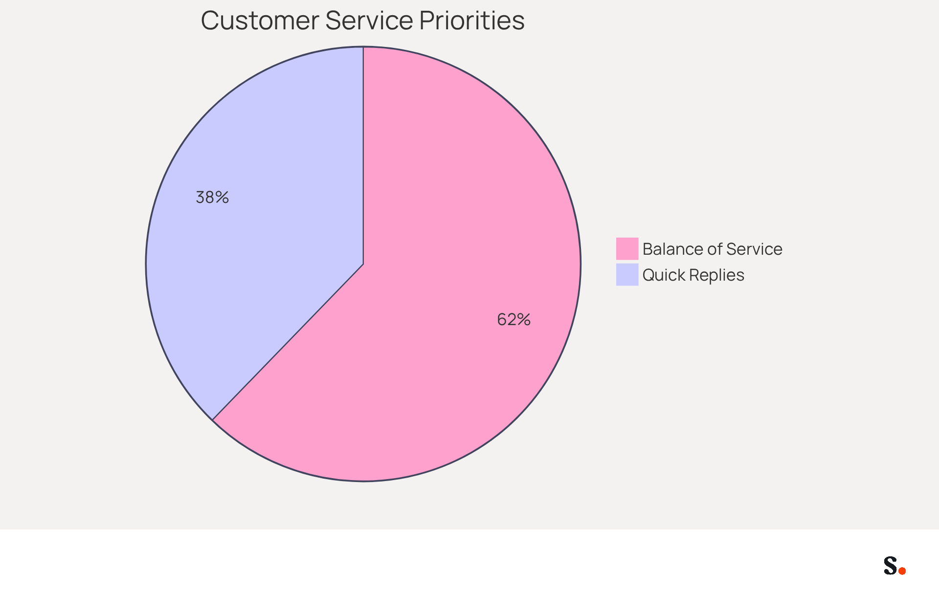 This chart shows how important quick replies and a balance between automation and human support are to consumers. The larger the slice, the more people feel that way! This chart shows how important quick replies and a balance between automation and human support are to consumers. The larger the slice, the more people feel that way!