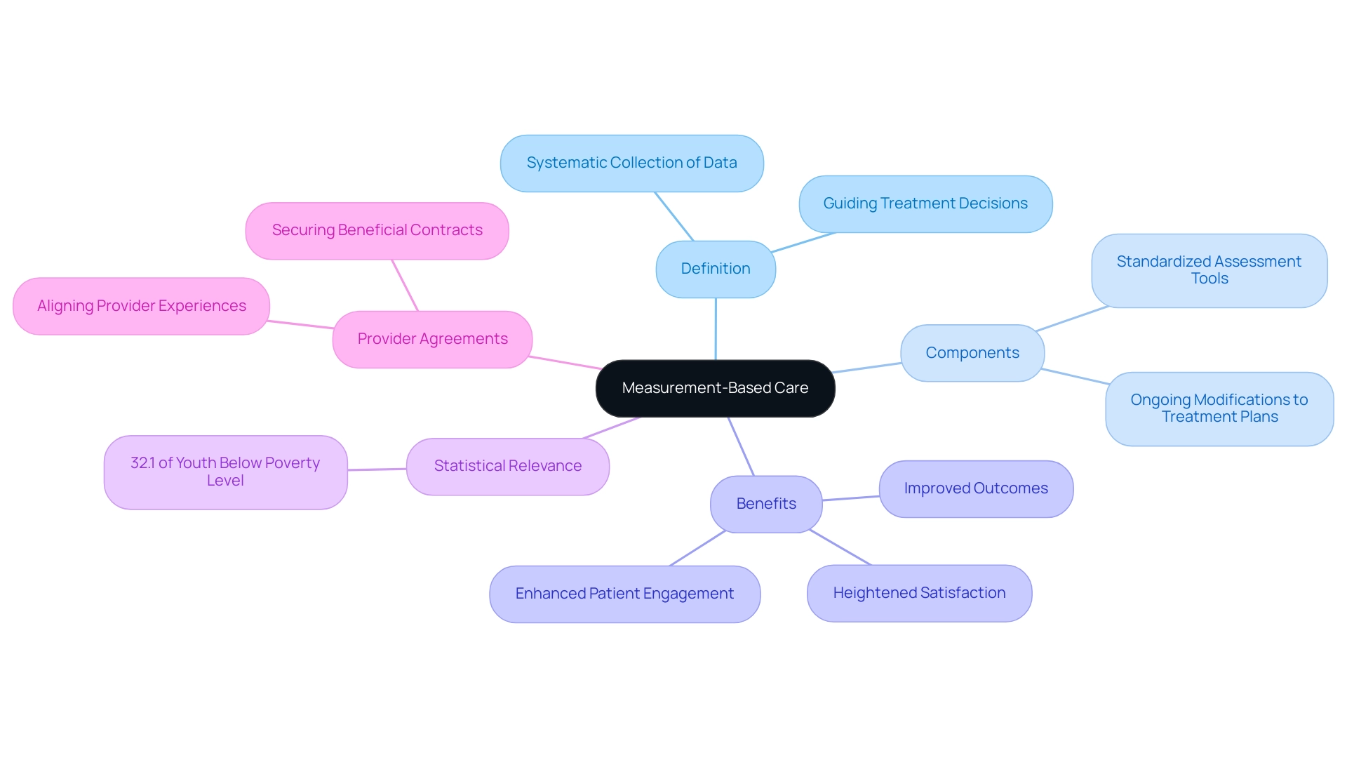 The central node represents measurement-based care, with branches showing its definition, key components, benefits, statistical relevance, and provider agreements.