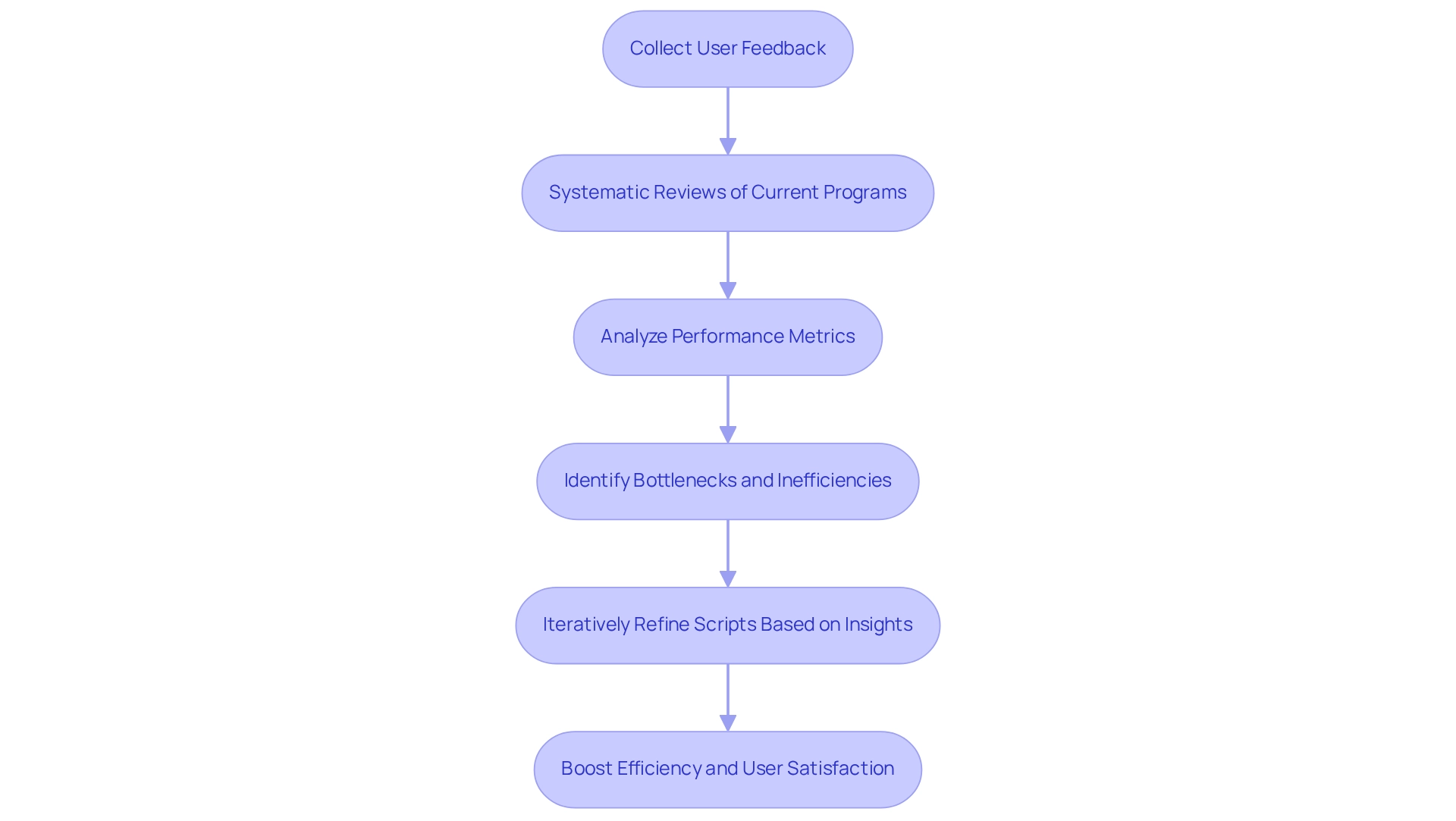 Follow the arrows to see how each step feeds into the next. It starts with gathering user feedback, which leads to reviews and analysis, ultimately resulting in improved efficiency and user satisfaction.