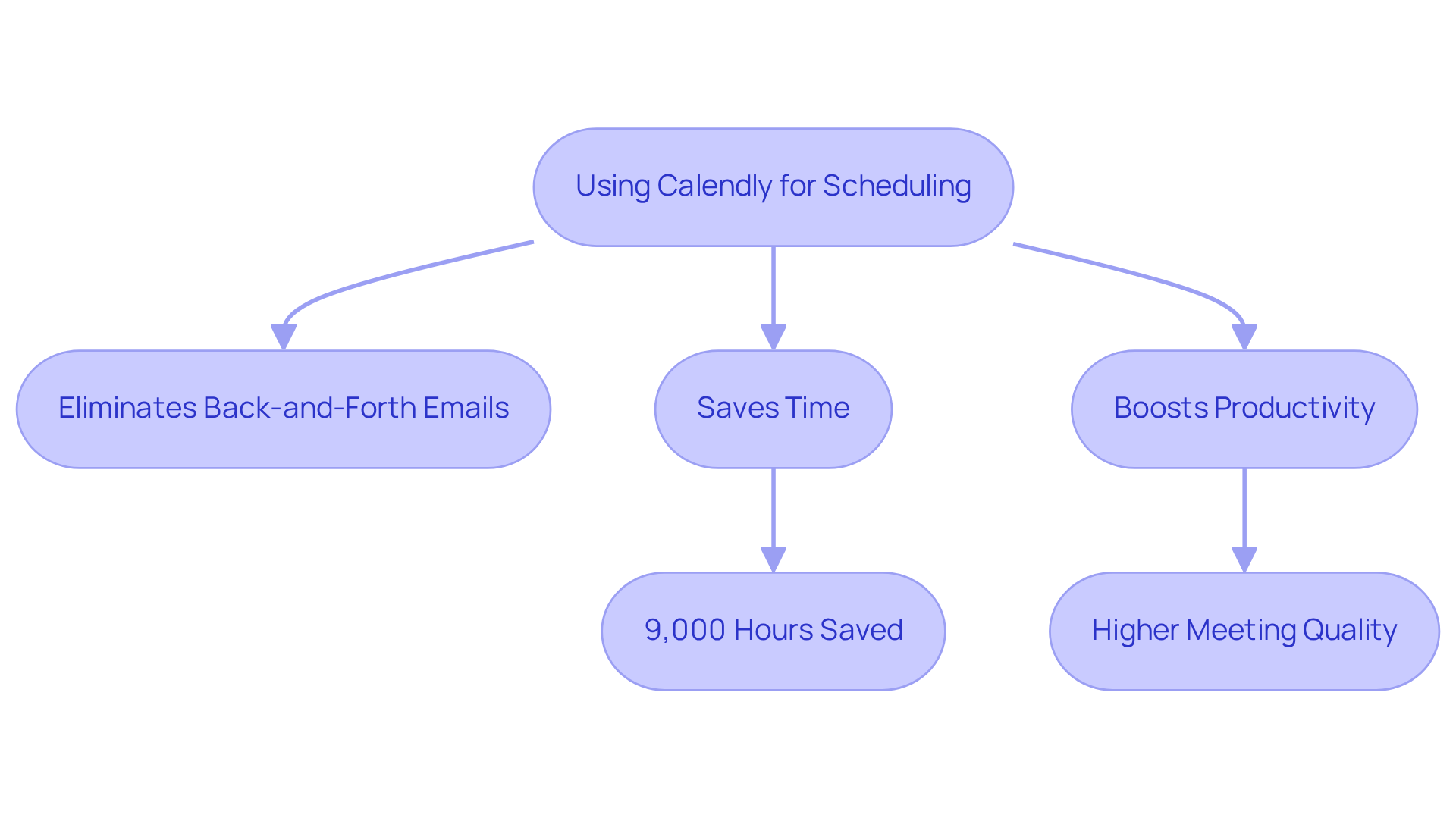 This flowchart shows how using Calendly streamlines the scheduling process, leading to time savings and better productivity. Each step highlights a key benefit, making it clear how the tool enhances meeting efficiency. This flowchart shows how using Calendly streamlines the scheduling process, leading to time savings and better productivity. Each step highlights a key benefit, making it clear how the tool enhances meeting efficiency.