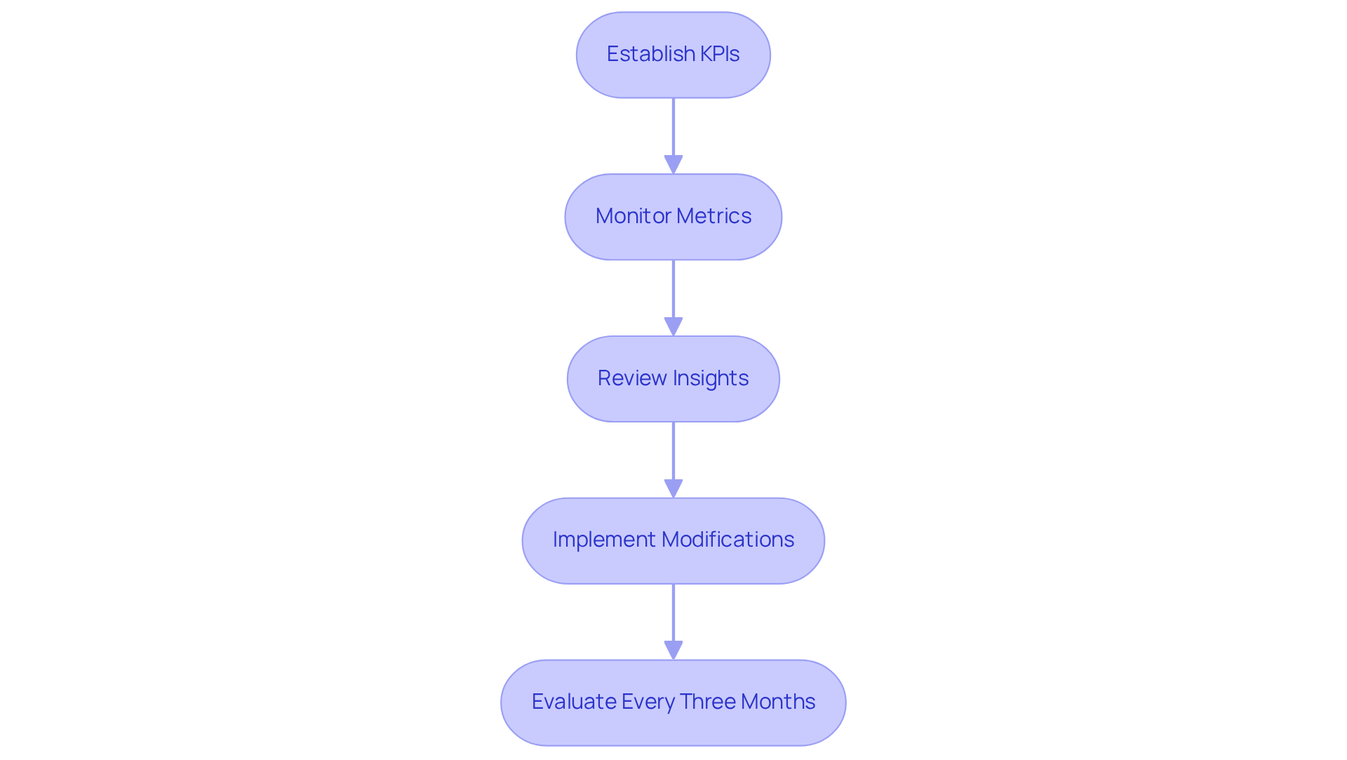 This flowchart shows the steps organizations should take to continuously improve their talent strategies. Start with setting KPIs, then monitor and review metrics, make necessary changes, and evaluate regularly to stay adaptable.