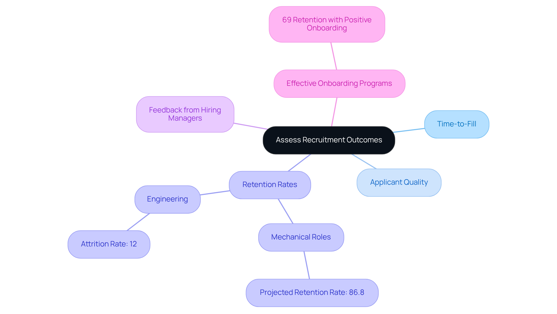 The central node represents the overall goal of assessing recruitment outcomes. Each branch shows a key metric or strategy, helping you understand how they contribute to improving your hiring process. The central node represents the overall goal of assessing recruitment outcomes. Each branch shows a key metric or strategy, helping you understand how they contribute to improving your hiring process.