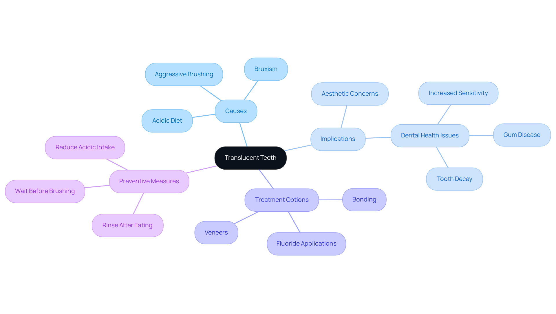 The central node represents the main topic of translucent teeth. Each branch shows different aspects: causes that lead to translucency, implications for dental health, treatment options available, and preventive measures to maintain oral health.