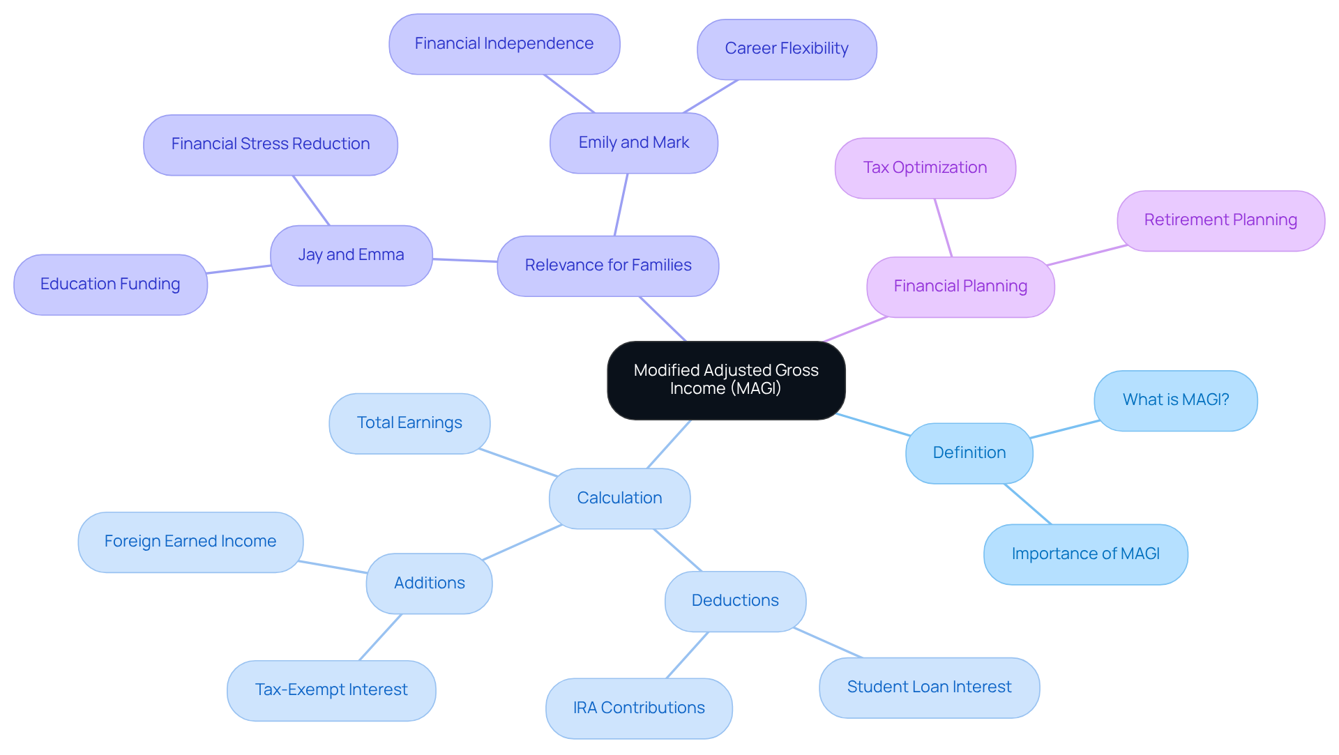 How to Calculate MAGI for Roth IRA: A Step-by-Step Guide - Bright Advisers