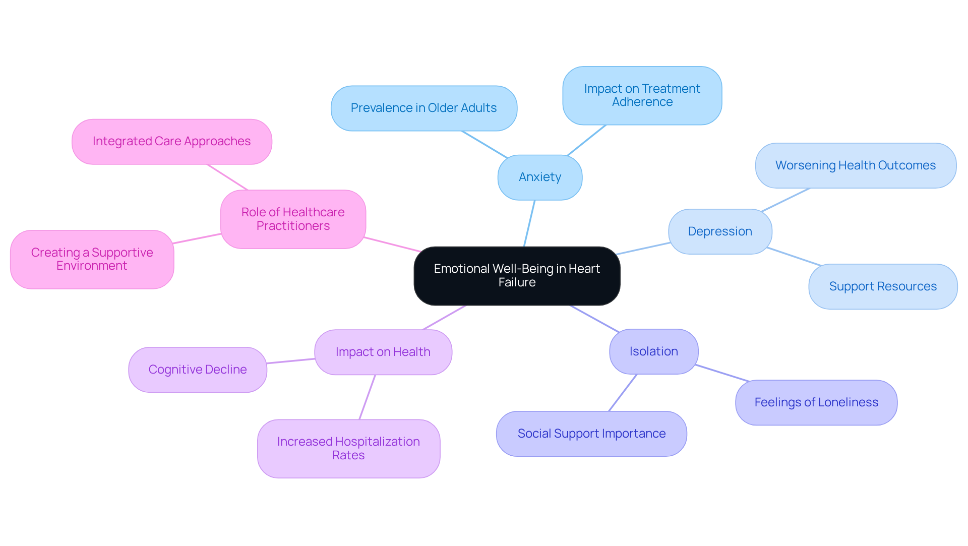 The central node represents the main topic, while each branch highlights related emotional challenges and their effects, showcasing how they connect to overall health and the importance of healthcare support.
