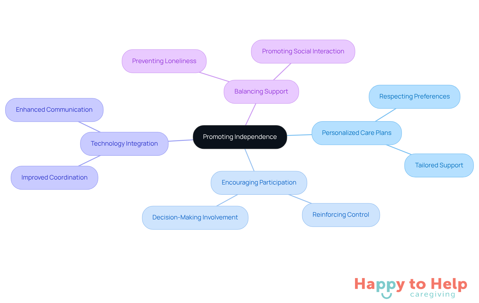 The center represents the main goal of promoting independence, while the branches show different strategies caregivers can use. Each sub-branch highlights the benefits of these strategies, helping you see how they contribute to a better quality of life.