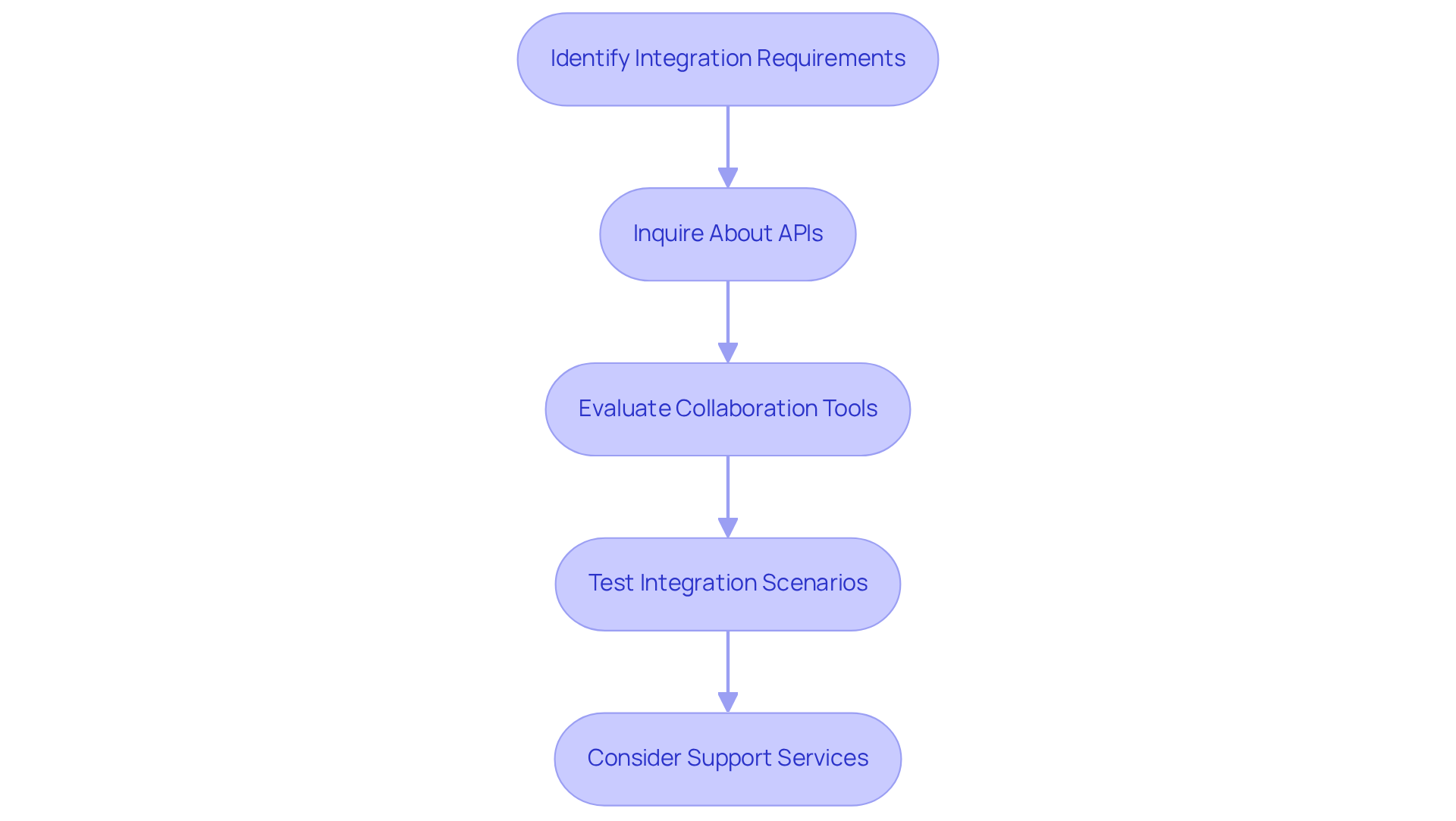 Each box represents a step in the assessment process. Follow the arrows to see how to evaluate potential development firms effectively. Each box represents a step in the assessment process. Follow the arrows to see how to evaluate potential development firms effectively.