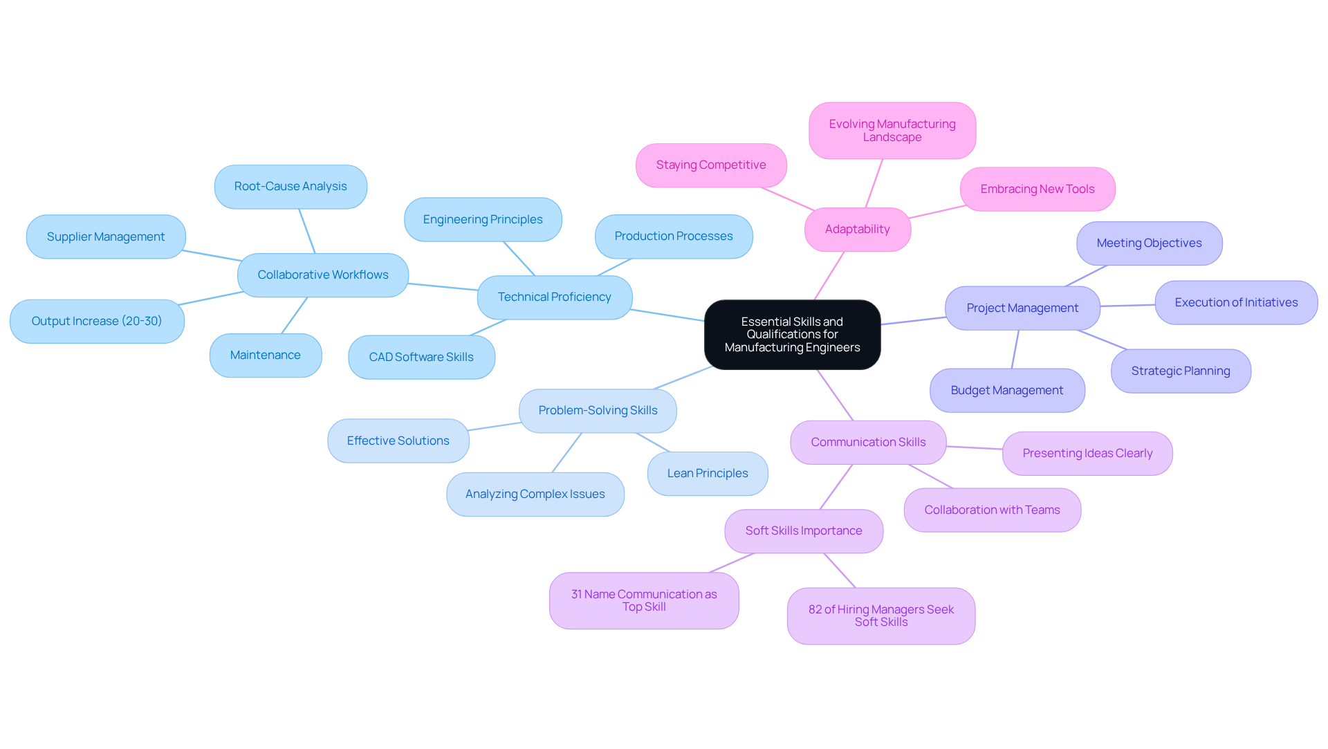 The mindmap starts at the center with the core theme and branches out to show the essential skills. Each skill can be explored further by following the sub-branches that provide additional details on what each skill entails. The mindmap starts at the center with the core theme and branches out to show the essential skills. Each skill can be explored further by following the sub-branches that provide additional details on what each skill entails.