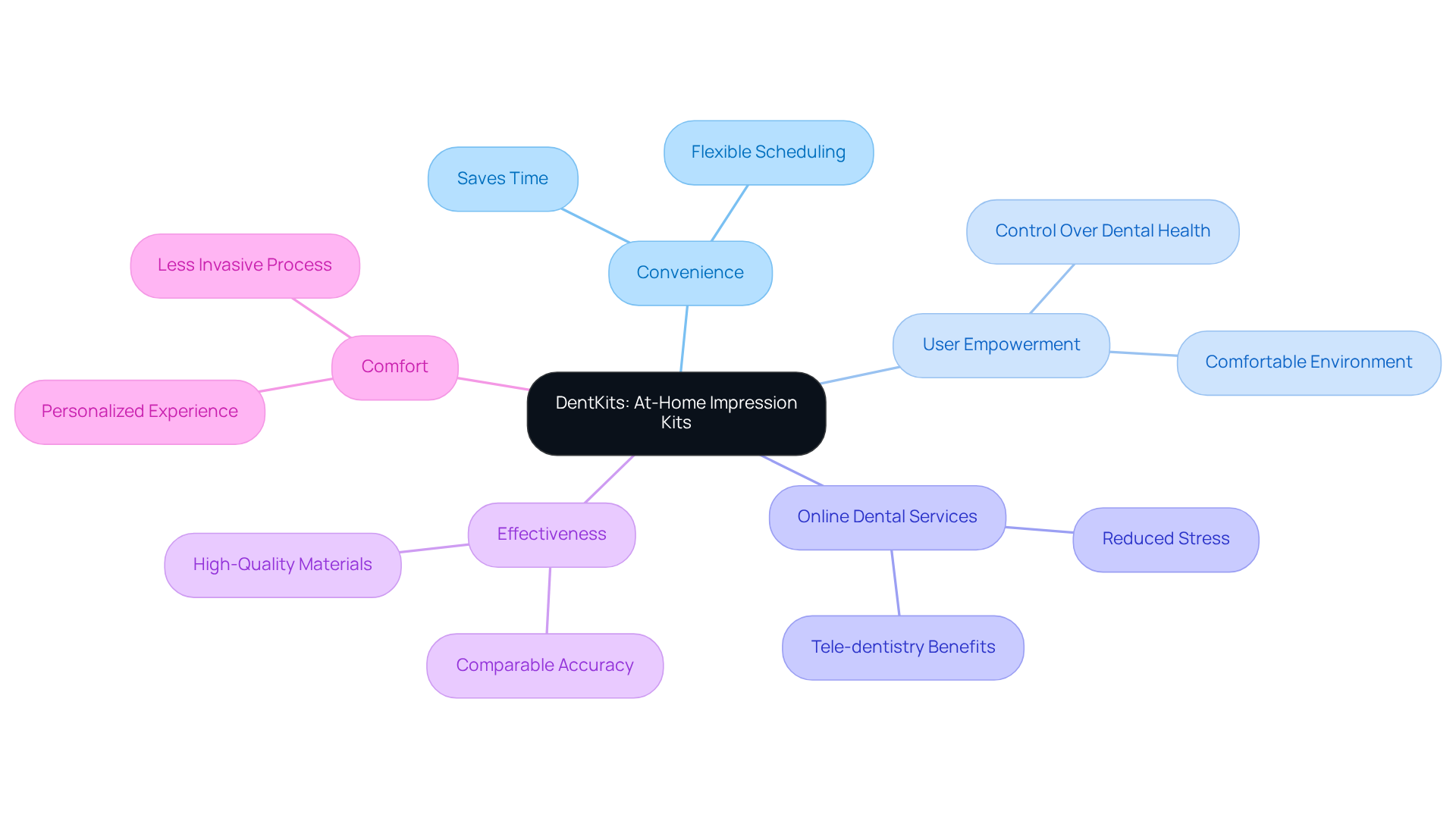 The central node represents DentKits, and each branch shows a different benefit or feature. Follow the branches to explore how DentKits can improve your dental experience.