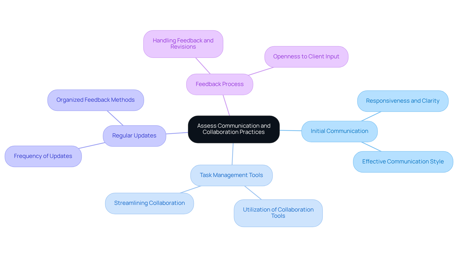The center represents the main focus on assessing collaboration. Each branch highlights a specific area of evaluation, showing how they contribute to effective collaboration. The center represents the main focus on assessing collaboration. Each branch highlights a specific area of evaluation, showing how they contribute to effective collaboration.