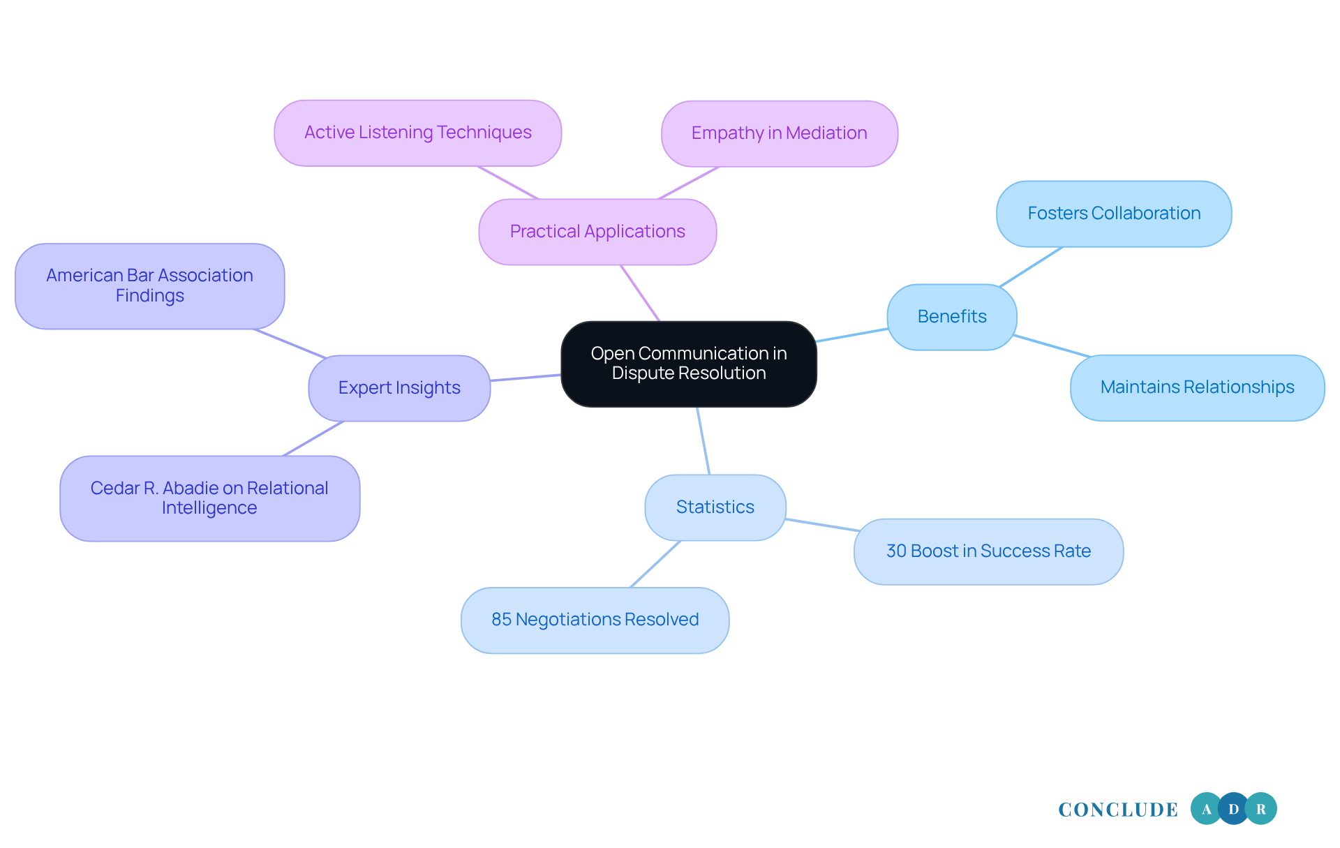 The center represents the main idea, and each branch shows a different aspect of how open communication influences dispute resolution. The sub-branches break down specific benefits, statistics, and expert insights, making it easier to grasp how everything connects. The center represents the main idea, and each branch shows a different aspect of how open communication influences dispute resolution. The sub-branches break down specific benefits, statistics, and expert insights, making it easier to grasp how everything connects.