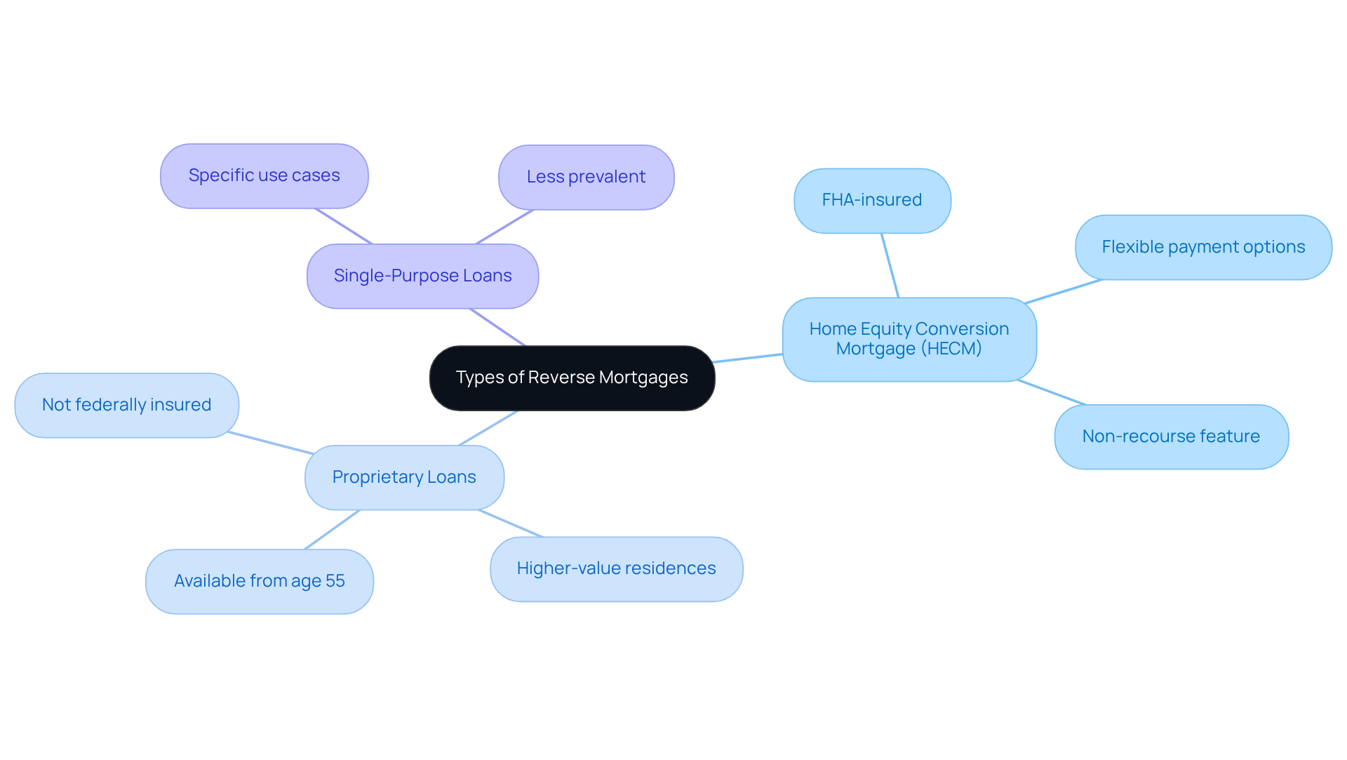 This mindmap starts with the main topic of reverse mortgages at the center. Each branch represents a different type of reverse mortgage, and the sub-branches provide important details about each type. This visual helps you see how they relate to each other and what makes each option unique. This mindmap starts with the main topic of reverse mortgages at the center. Each branch represents a different type of reverse mortgage, and the sub-branches provide important details about each type. This visual helps you see how they relate to each other and what makes each option unique.
