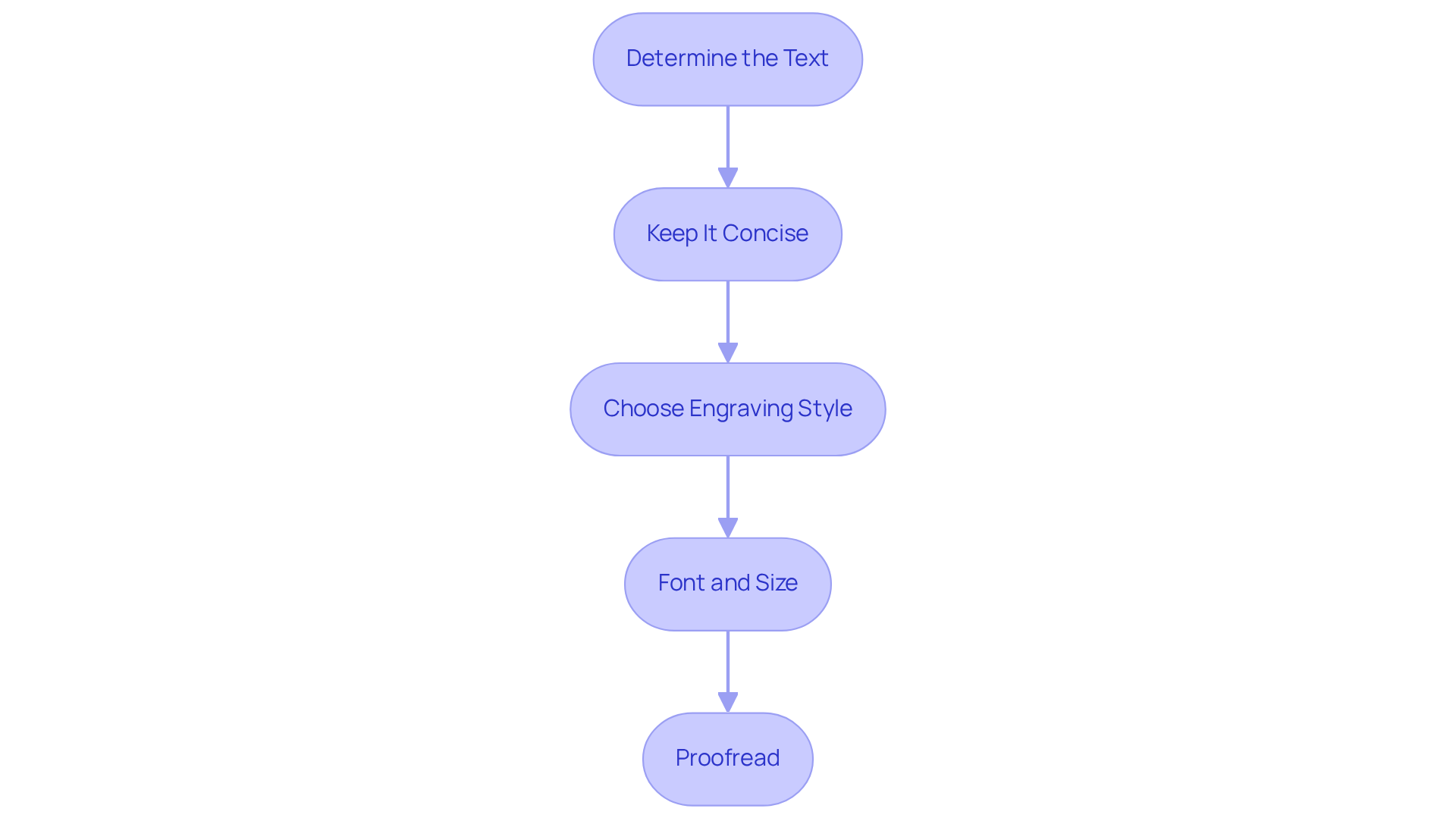 Each box represents a crucial step in the engraving process. Follow the arrows to see how to move from determining what to engrave all the way to proofreading your final text.