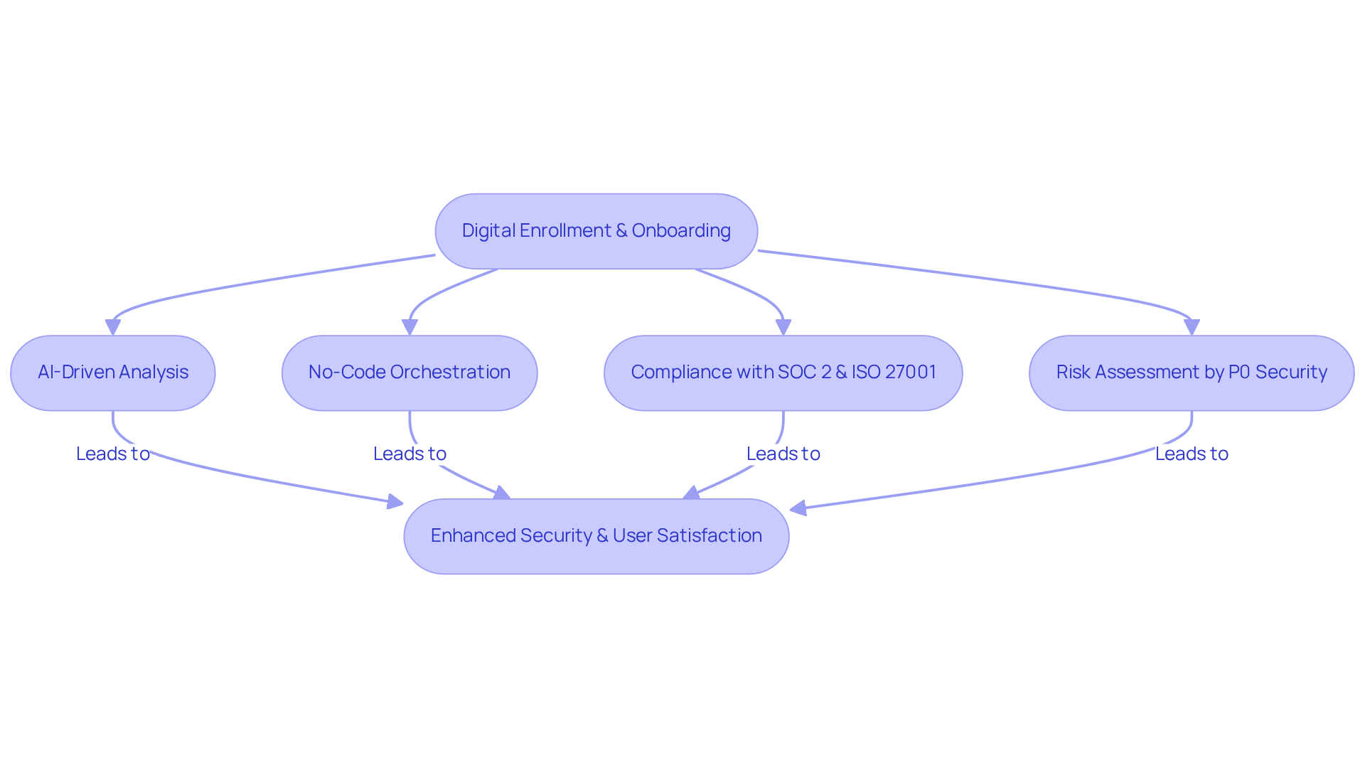 Follow the arrows to see how each step in the process connects. Starting from digital enrollment, each action leads to improved security and user satisfaction, highlighting the importance of risk management. Follow the arrows to see how each step in the process connects. Starting from digital enrollment, each action leads to improved security and user satisfaction, highlighting the importance of risk management.