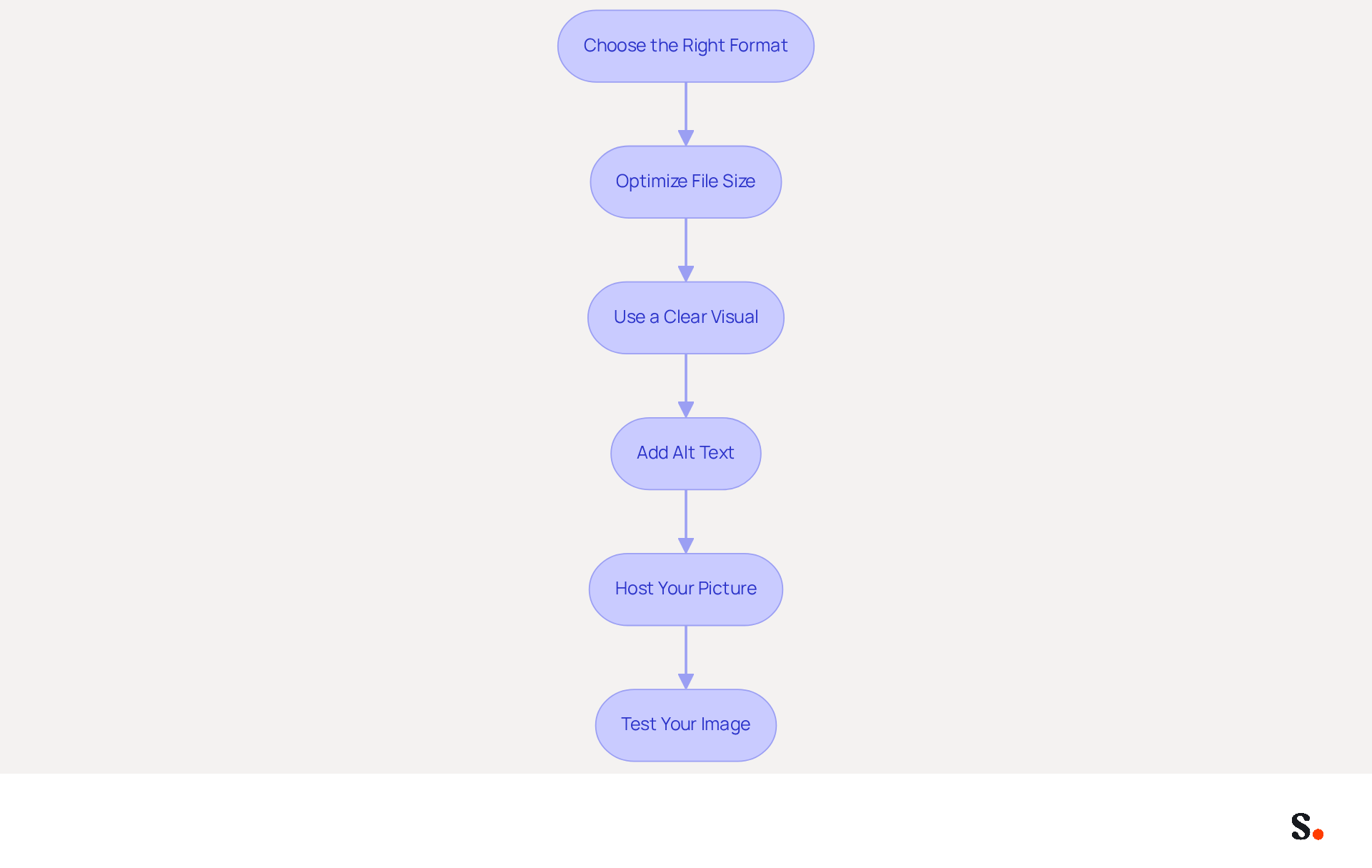 Each box represents a step you need to take to successfully integrate images into your email signature. Follow the arrows to see the order of actions, ensuring you don't miss any important steps!
