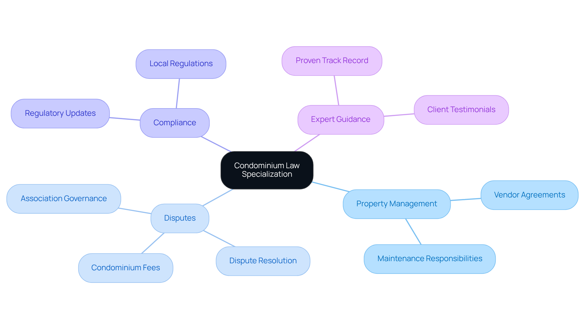 The central node represents the main focus on condominium law, while the branches show different areas of specialization and their importance. Follow the branches to explore how each aspect contributes to effective legal representation.