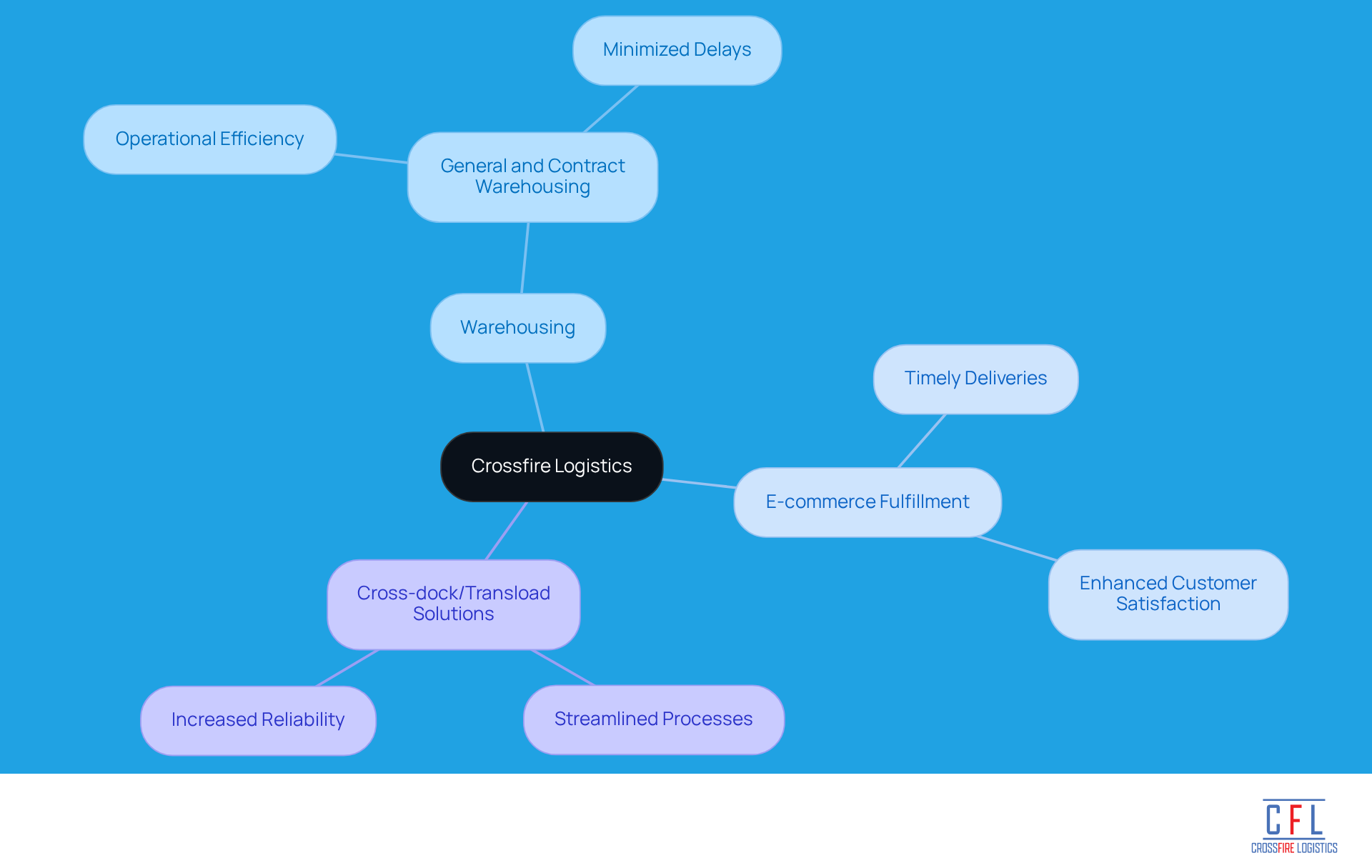 Start at the center with Crossfire Logistics, then explore the branches to see the tailored services they offer and how each one helps streamline supply chain events.