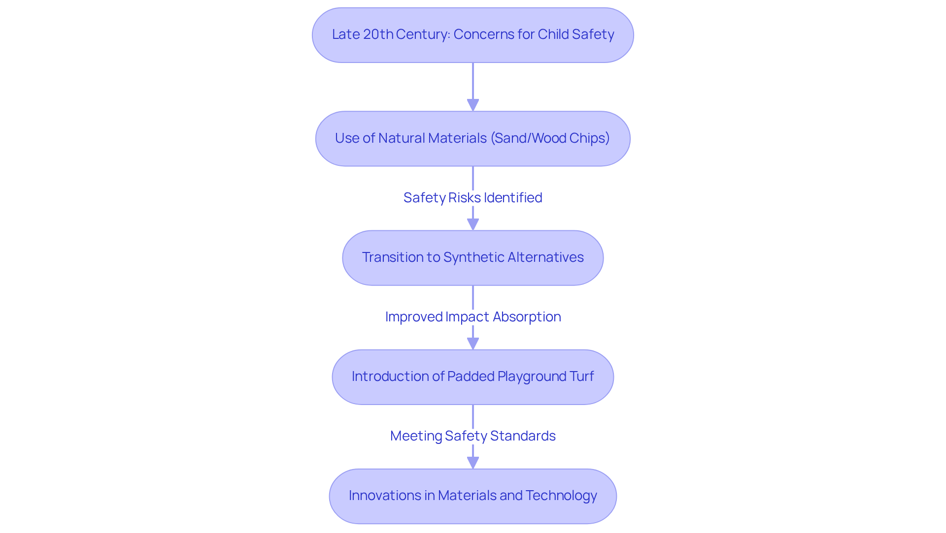 Follow the arrows to see how playground surfacing has evolved over time, from initial safety concerns to modern innovations that protect children during play. Follow the arrows to see how playground surfacing has evolved over time, from initial safety concerns to modern innovations that protect children during play.