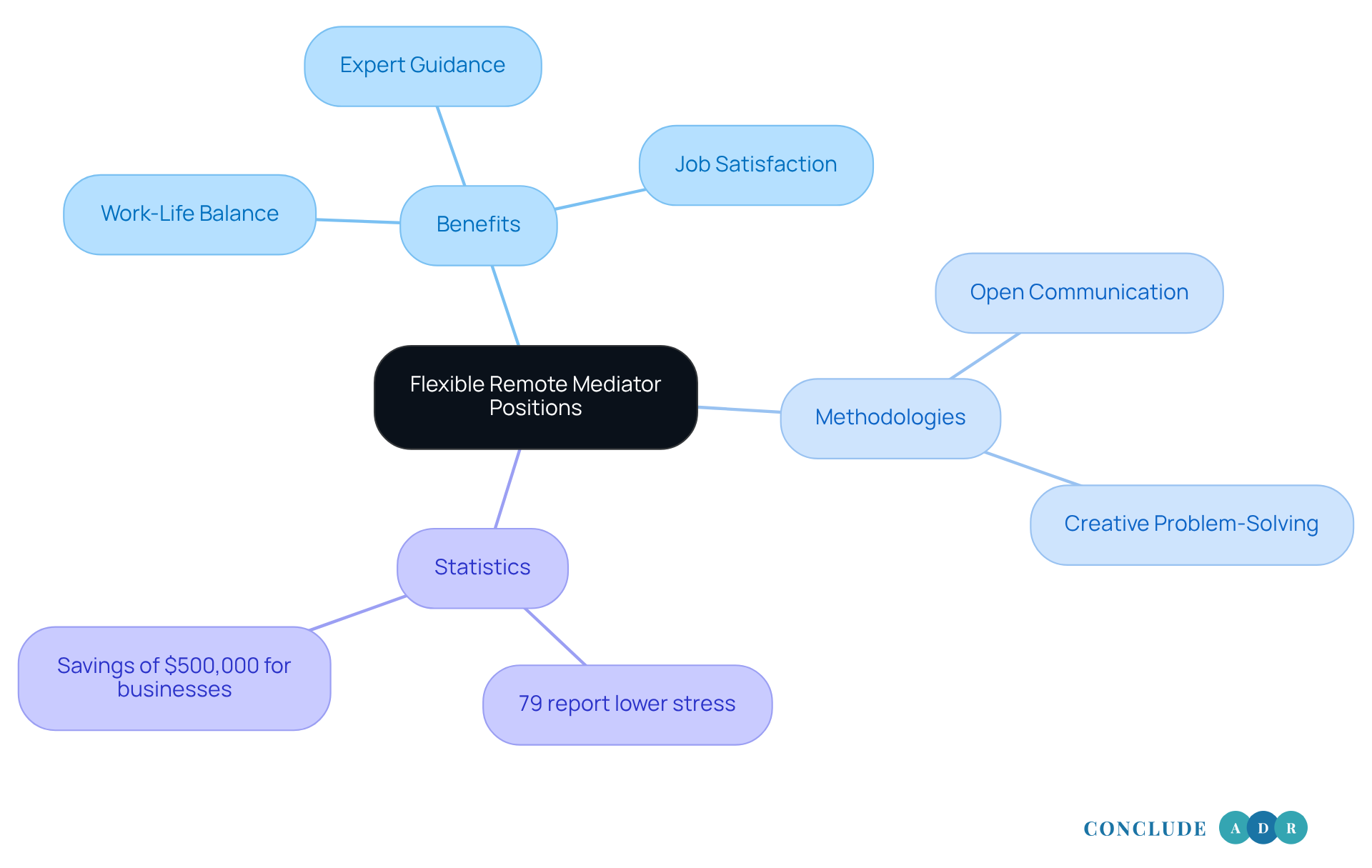 The central node represents the main topic, while branches show the benefits, methodologies, and statistics related to remote mediation jobs. Each branch helps you see how these elements connect to the overall theme. The central node represents the main topic, while branches show the benefits, methodologies, and statistics related to remote mediation jobs. Each branch helps you see how these elements connect to the overall theme.