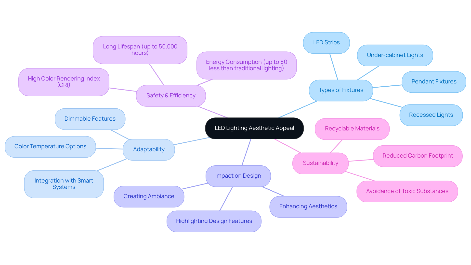 The central node represents LED lighting, with branches showing different themes like types of fixtures and their impact. Follow the branches to explore each aspect and see how they contribute to the overall aesthetic appeal.