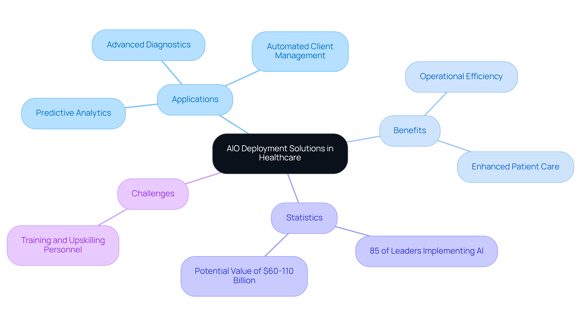 This mindmap shows how AIO technologies are applied in healthcare. Each branch represents a different aspect, from applications to benefits and challenges. Follow the branches to explore how AI can enhance healthcare delivery. This mindmap shows how AIO technologies are applied in healthcare. Each branch represents a different aspect, from applications to benefits and challenges. Follow the branches to explore how AI can enhance healthcare delivery.