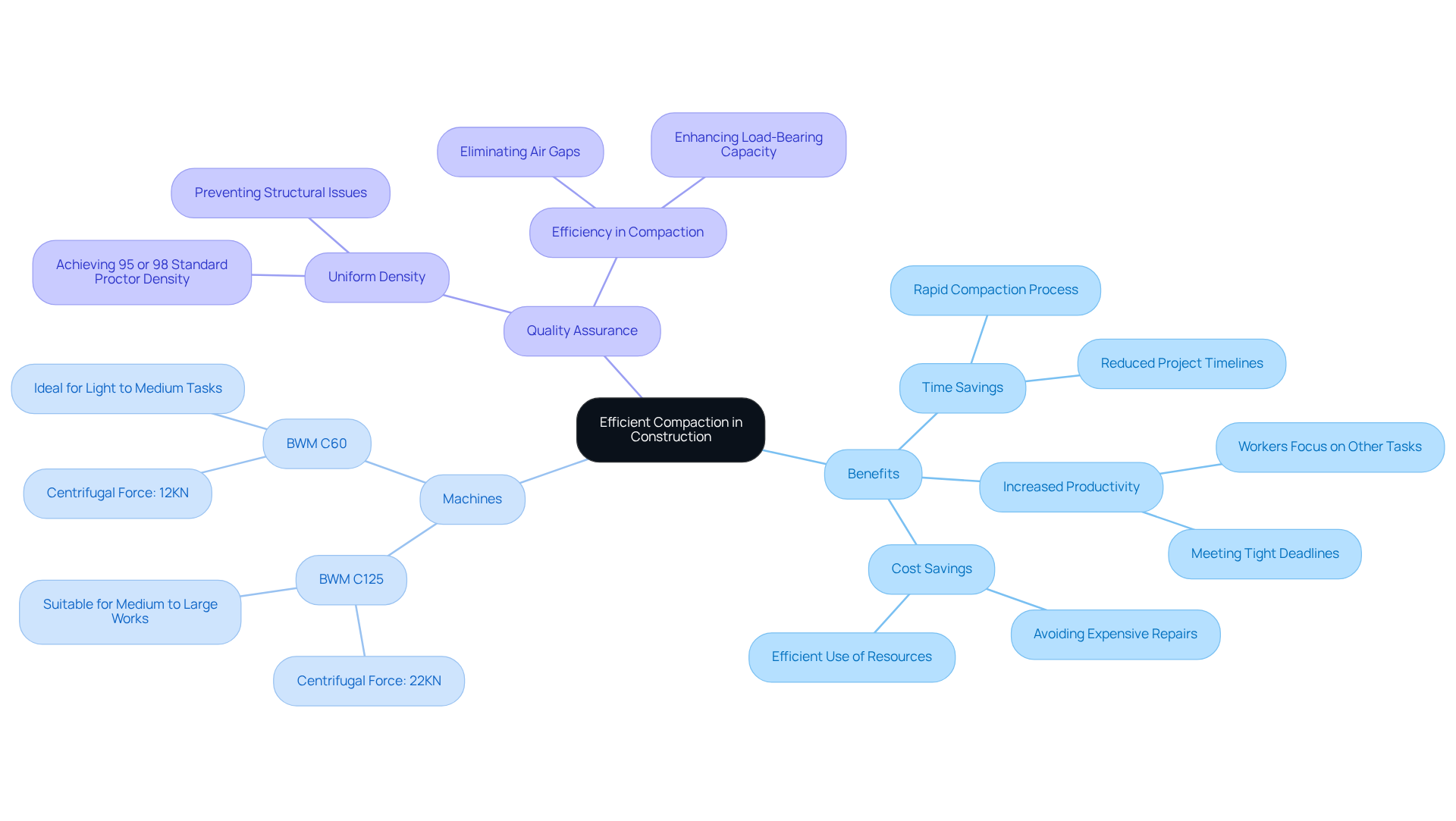 This mindmap illustrates how efficient compaction can save time and costs in construction. Start at the center with the main idea, then explore the benefits and specific machines that contribute to this efficiency.