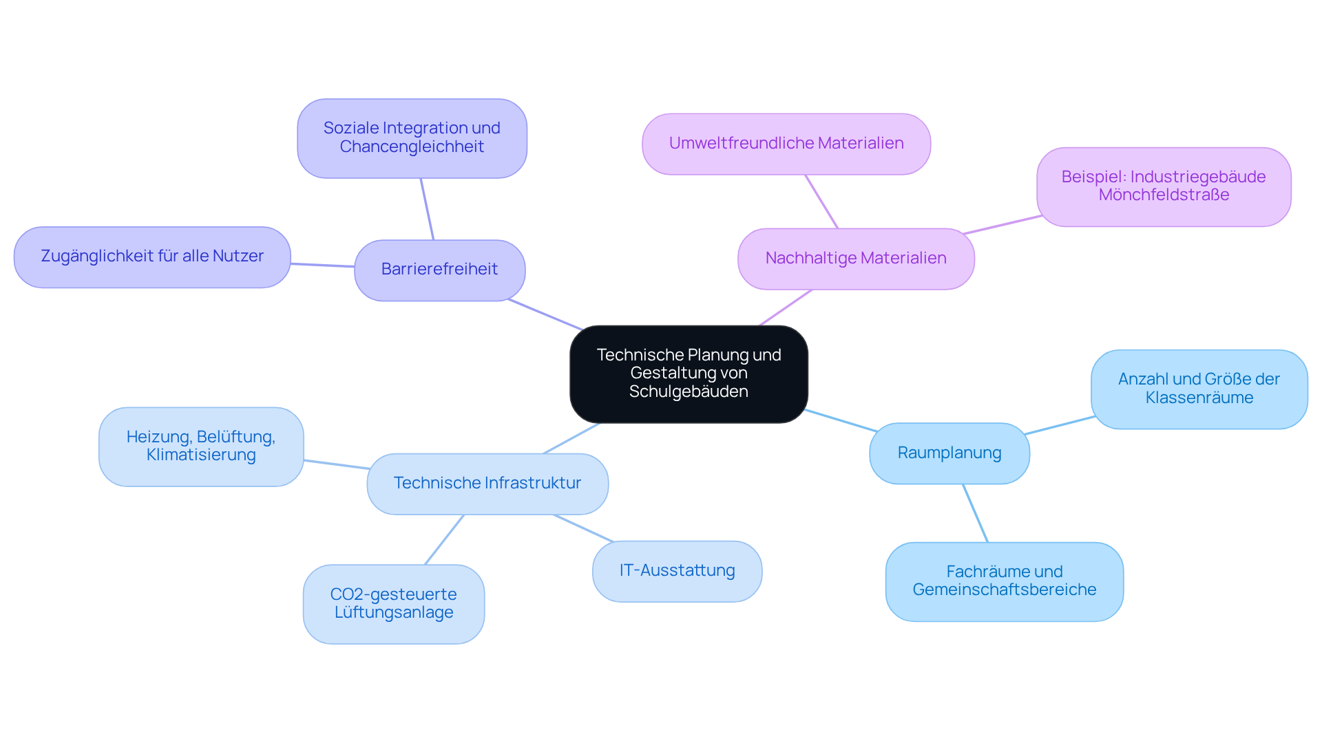 Im Zentrum steht die technische Planung, von der aus die verschiedenen Aspekte abzweigen. Jeder Ast repräsentiert einen wichtigen Bereich, der zur Gestaltung einer effektiven Lernumgebung beiträgt.