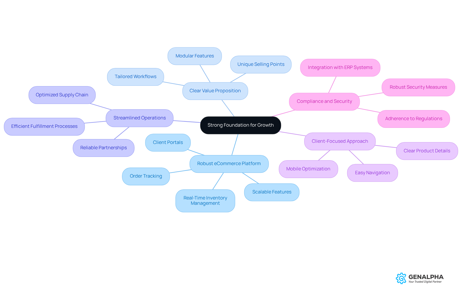 This mindmap shows the essential components needed to build a strong foundation for your eCommerce business. Each branch represents a key area to focus on, and the sub-branches provide more details on what to consider within each area. Follow the branches to understand how these elements connect and support your growth strategy. This mindmap shows the essential components needed to build a strong foundation for your eCommerce business. Each branch represents a key area to focus on, and the sub-branches provide more details on what to consider within each area. Follow the branches to understand how these elements connect and support your growth strategy.