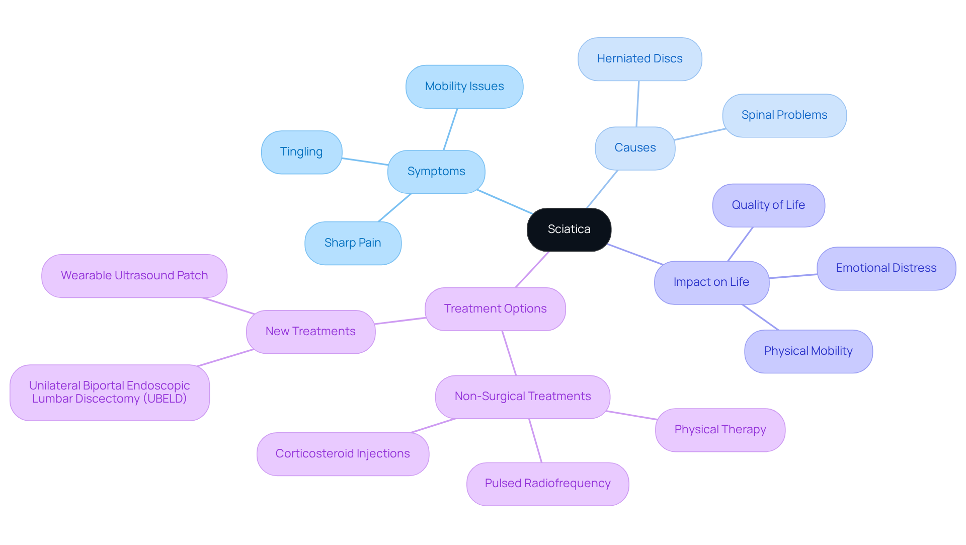 This mindmap helps you explore sciatica by starting at the center with the condition itself. Each branch leads you to important aspects like symptoms, causes, how it affects your life, and treatment options. The colors and layout make it easy to see how everything connects.
