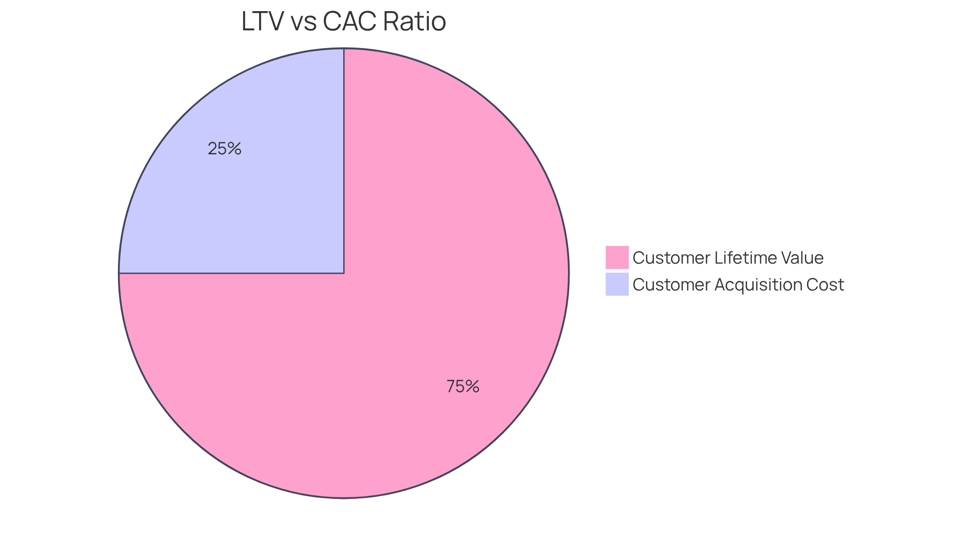 This pie chart shows how much revenue is generated from clients (LTV) compared to how much the company spends to acquire them (CAC). A larger slice for LTV indicates that the company earns significantly more from its clients than it spends on acquiring them, which is essential for growth.