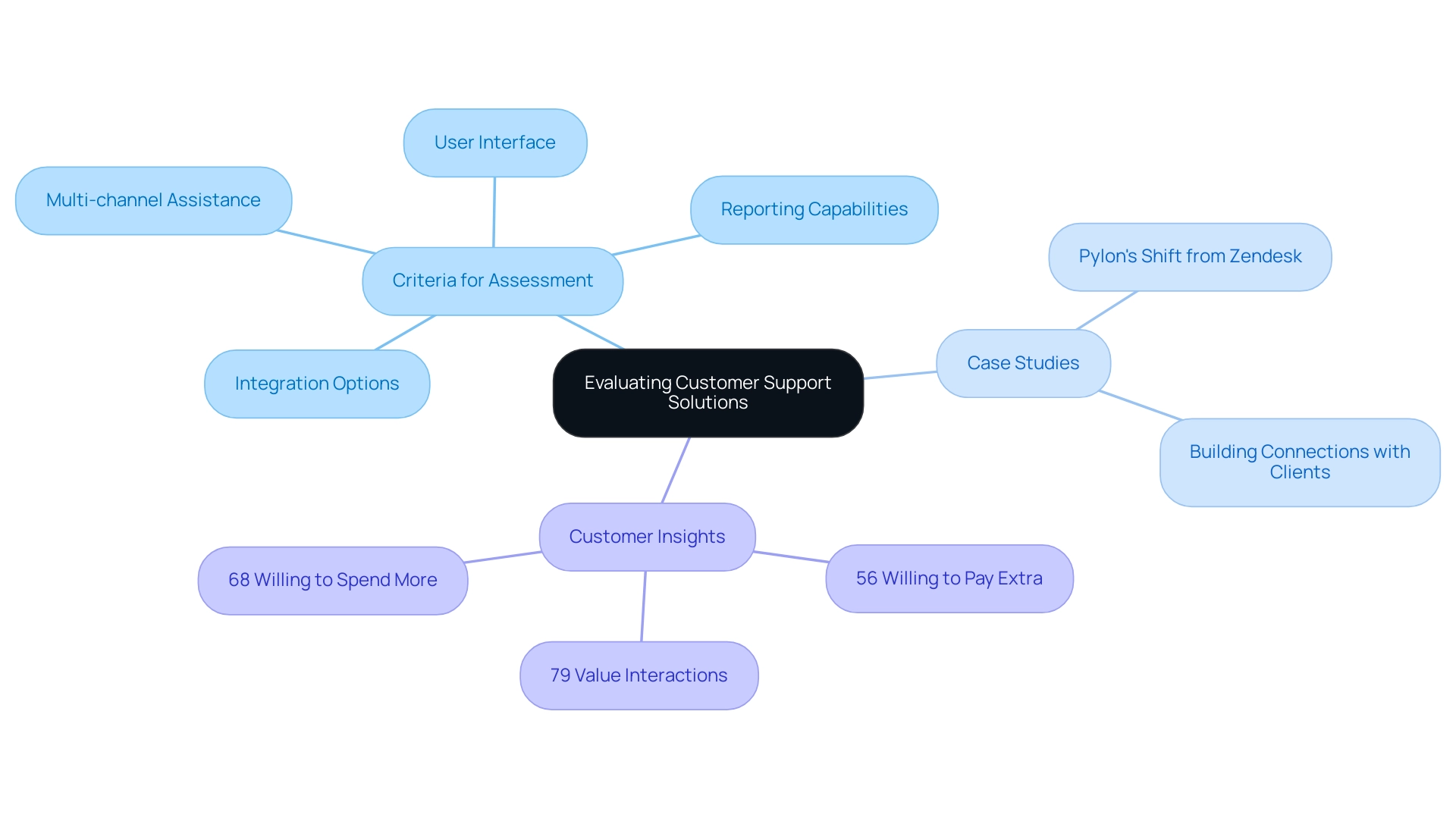 Each branch represents a key aspect of the evaluation process, and the color scheme differentiates between assessment criteria, case studies, and customer insights.