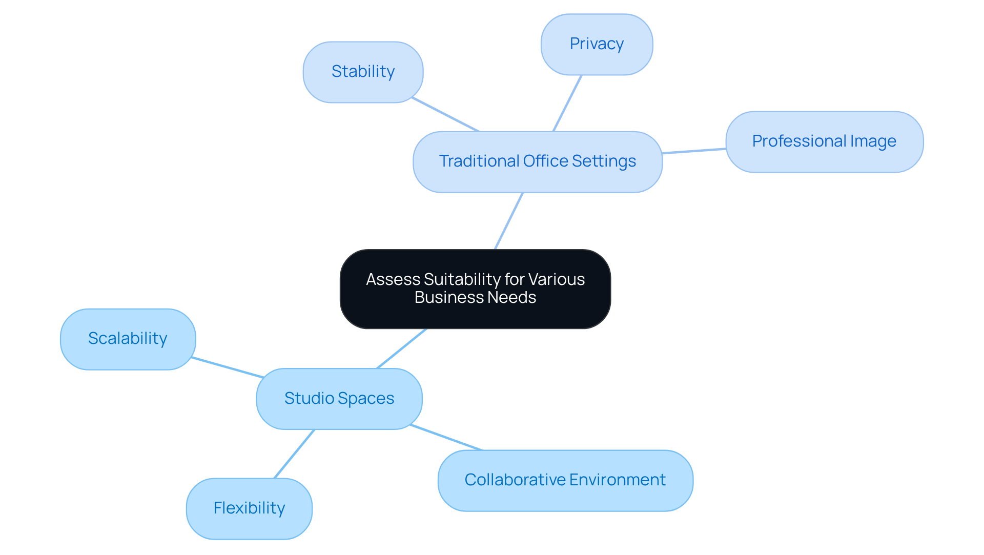 The central idea is about assessing workspace needs. The branches show two types of environments: studio spaces and traditional offices, with their key features listed underneath. This helps you see which type might be best for different business requirements.