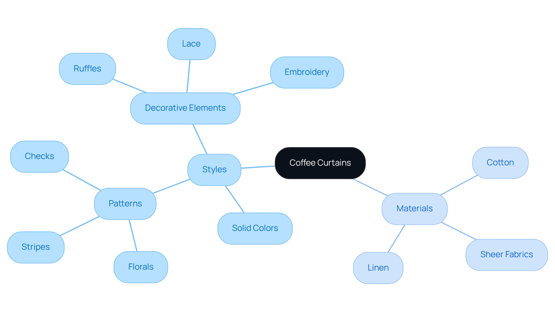 The central idea is coffee curtains, branching out into styles and materials options. Each branch shows different choices to help you select the perfect curtains for your kitchen — think of it as a guide to explore your options!