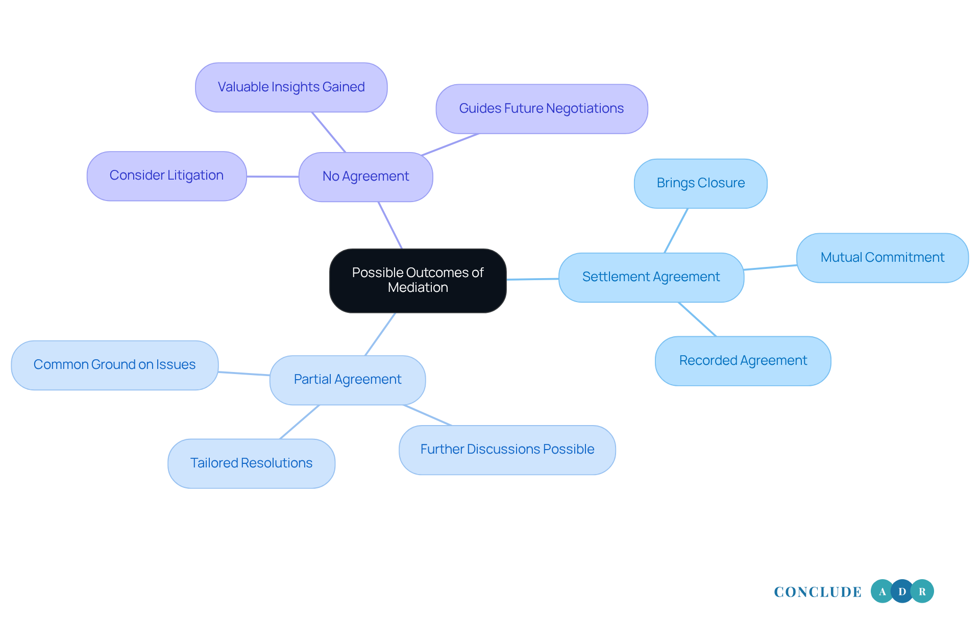 The central node represents the main topic of mediation outcomes. Each branch shows a different outcome, with additional details that explain its significance. This layout helps you see how each outcome connects to the overall mediation process.