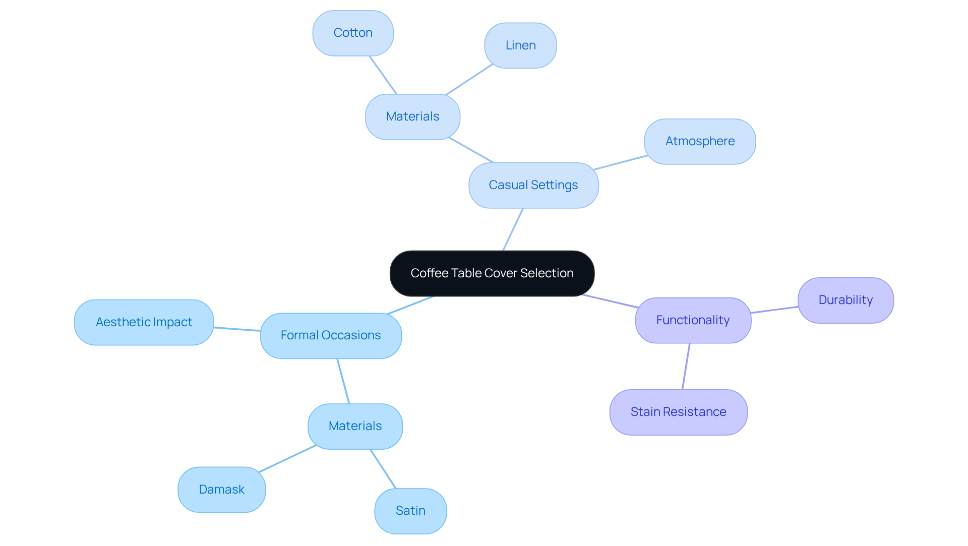 Start at the center with the main topic, then explore the branches to see how different occasions influence material choices and functionality. Each branch represents a key consideration in selecting the perfect cover for your event.